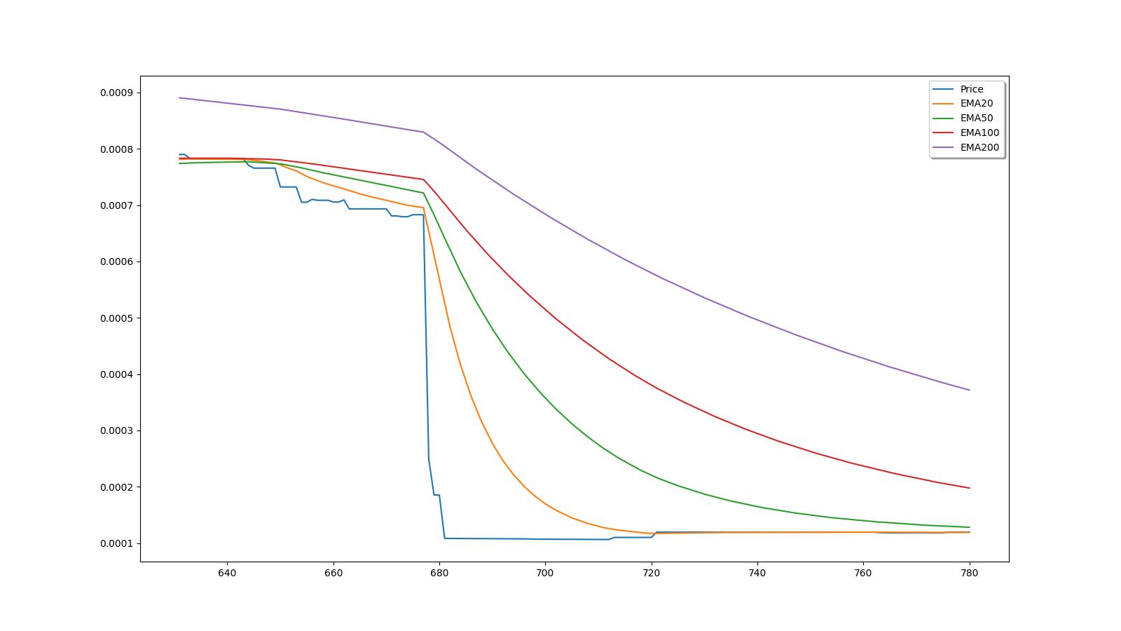 Altitude Exponential Moving Averages