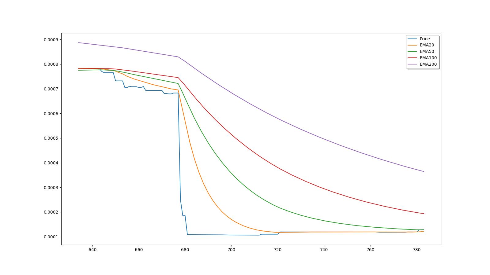 Altitude Exponential Moving Averages
