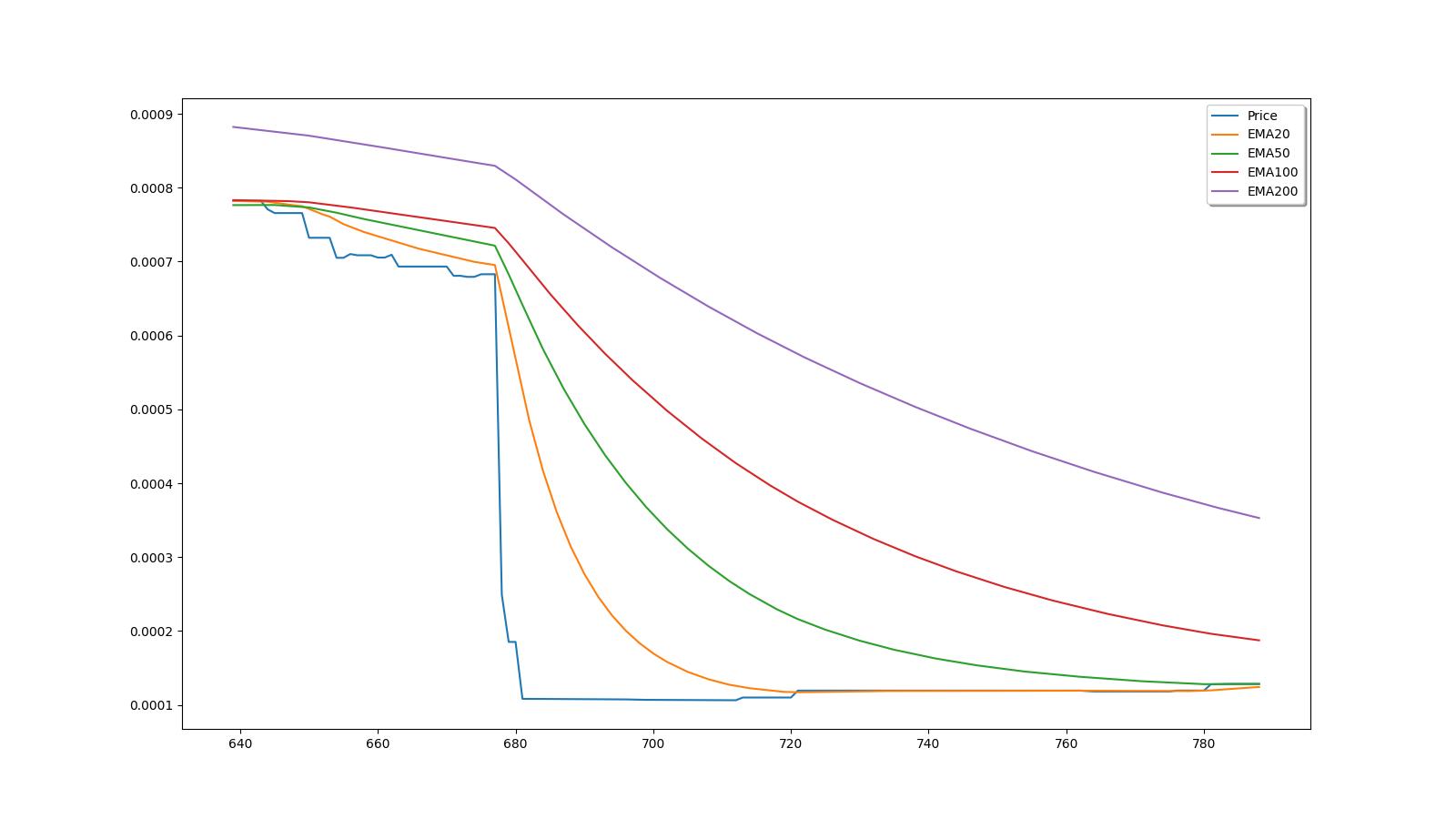 Altitude Exponential Moving Averages