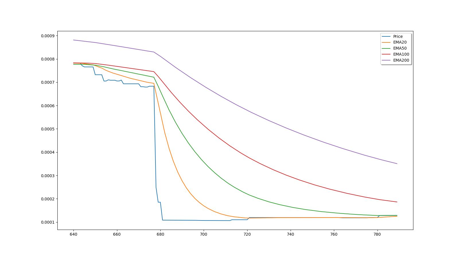 Altitude Exponential Moving Averages