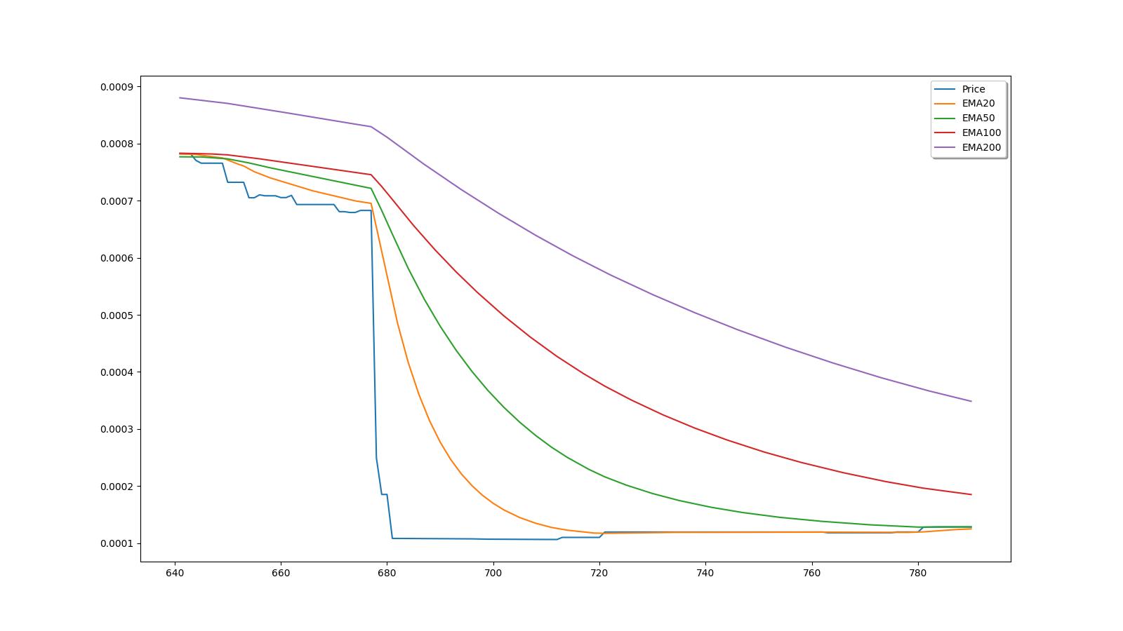 Altitude Exponential Moving Averages