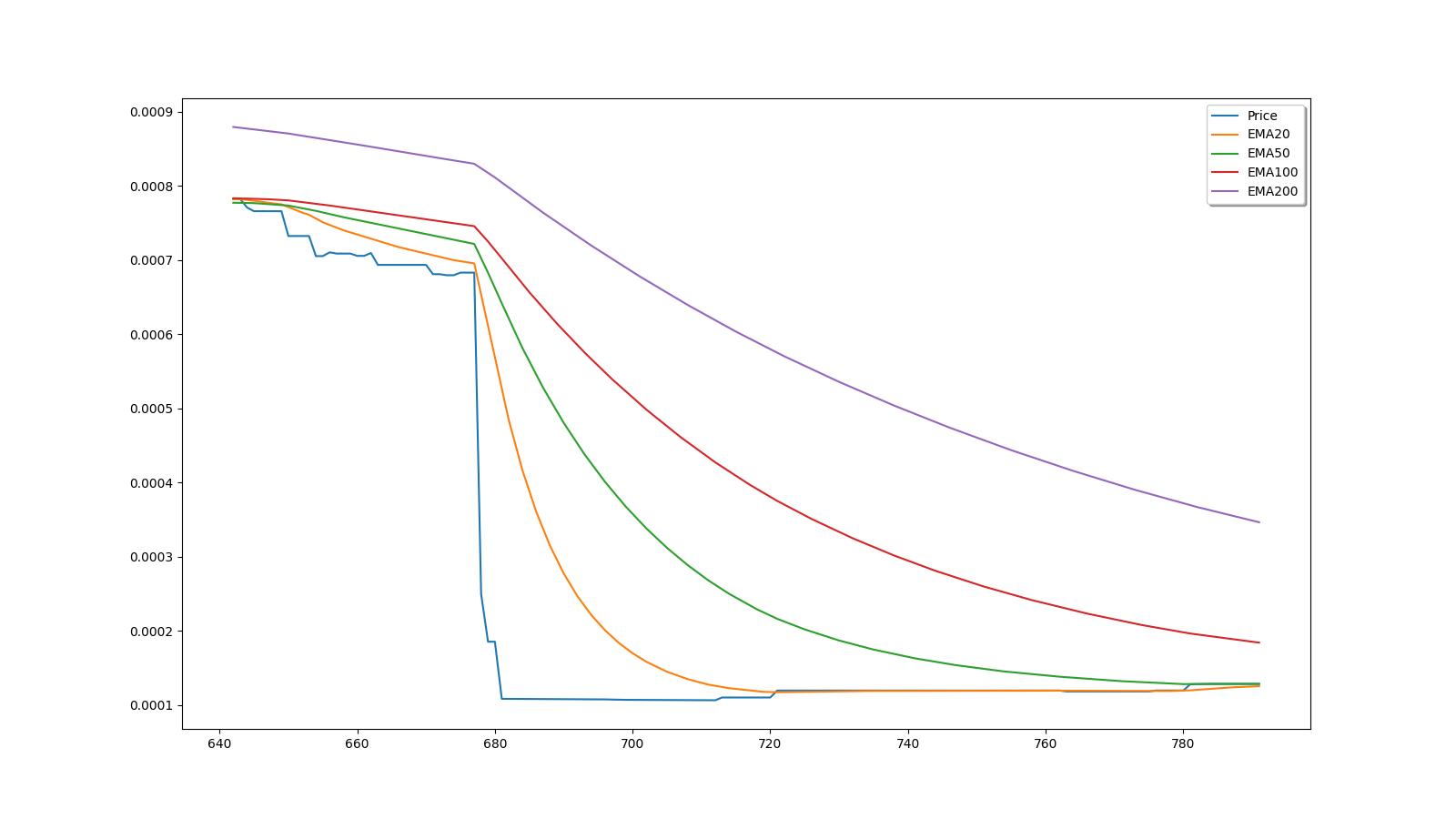 Altitude Exponential Moving Averages