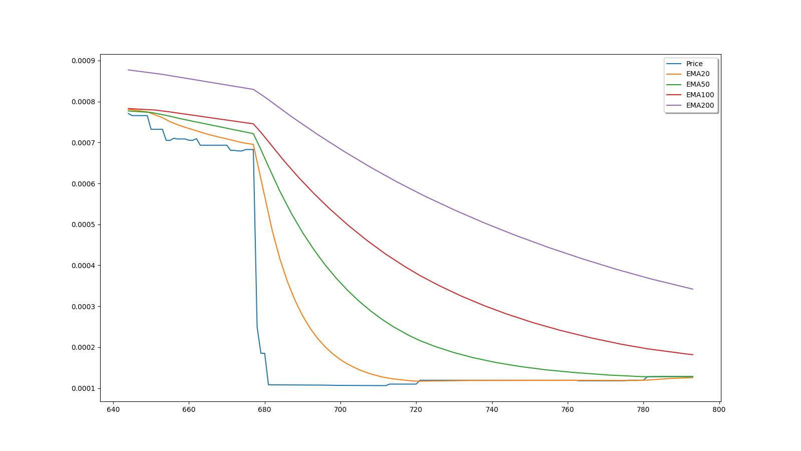 Altitude Exponential Moving Averages