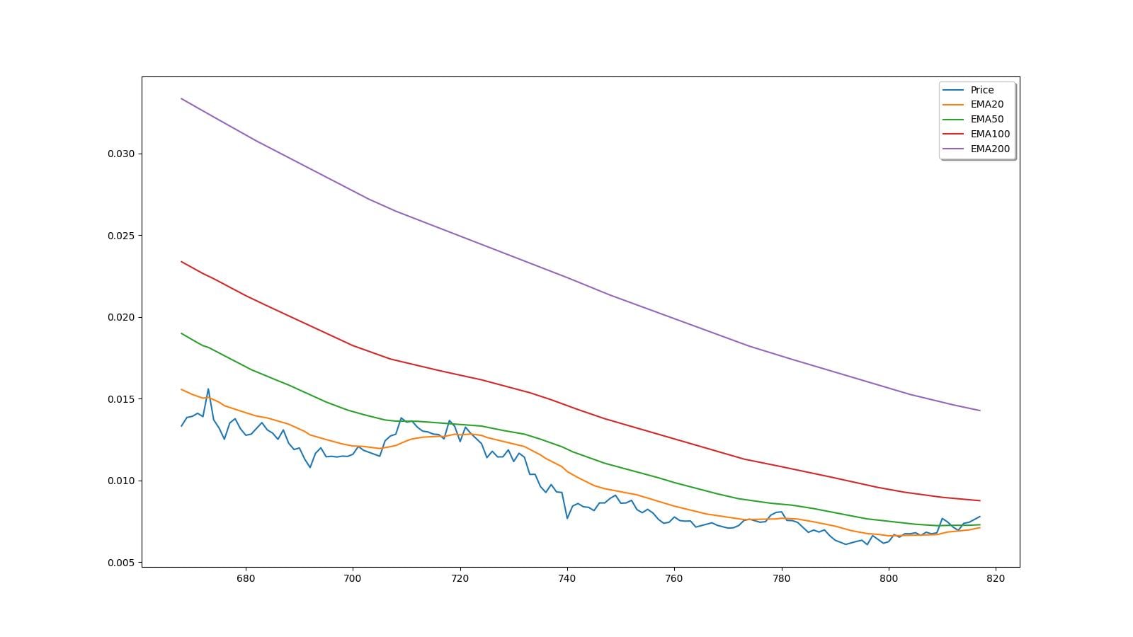 Altlayer Exponential Moving Averages