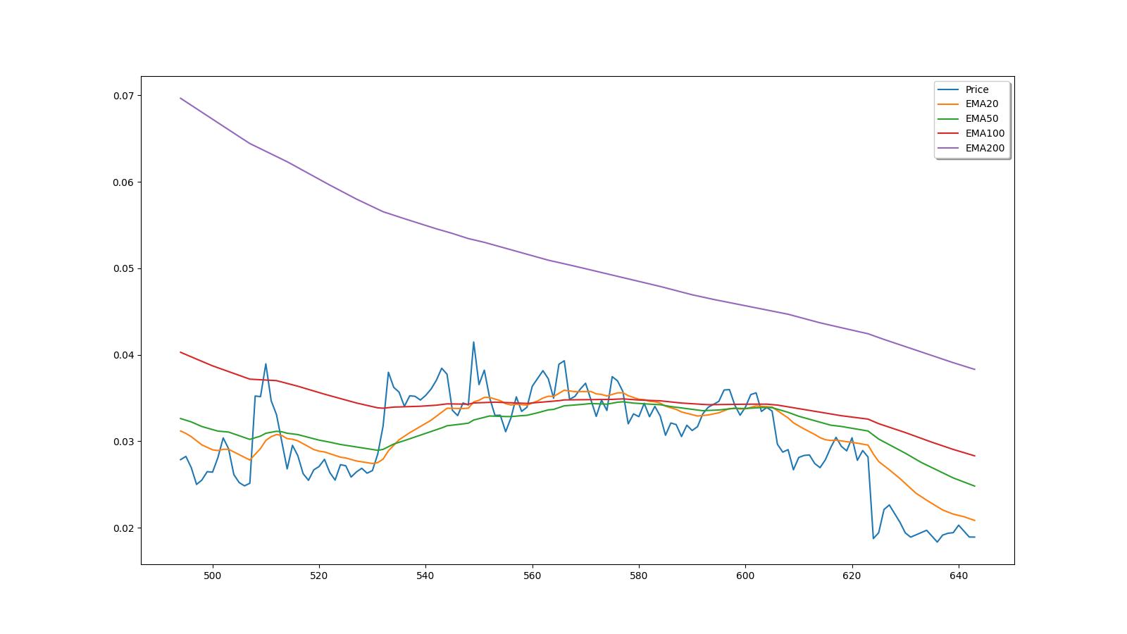 Altlayer Exponential Moving Averages