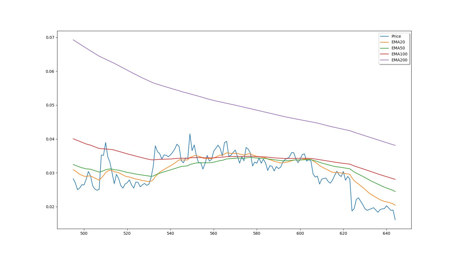 Altlayer Exponential Moving Averages