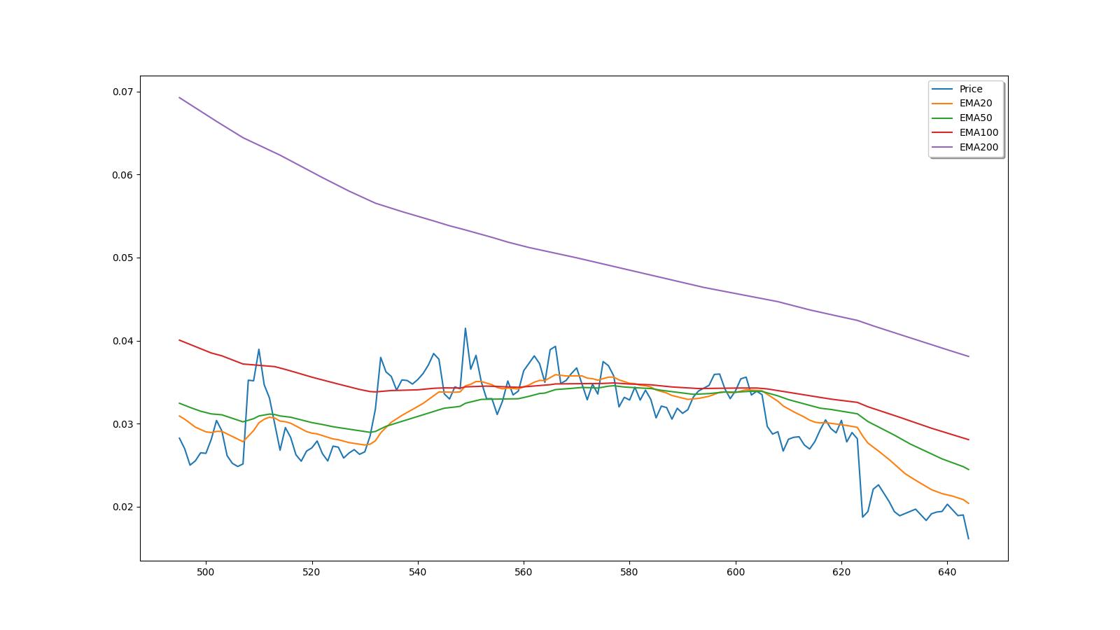 Altlayer Exponential Moving Averages