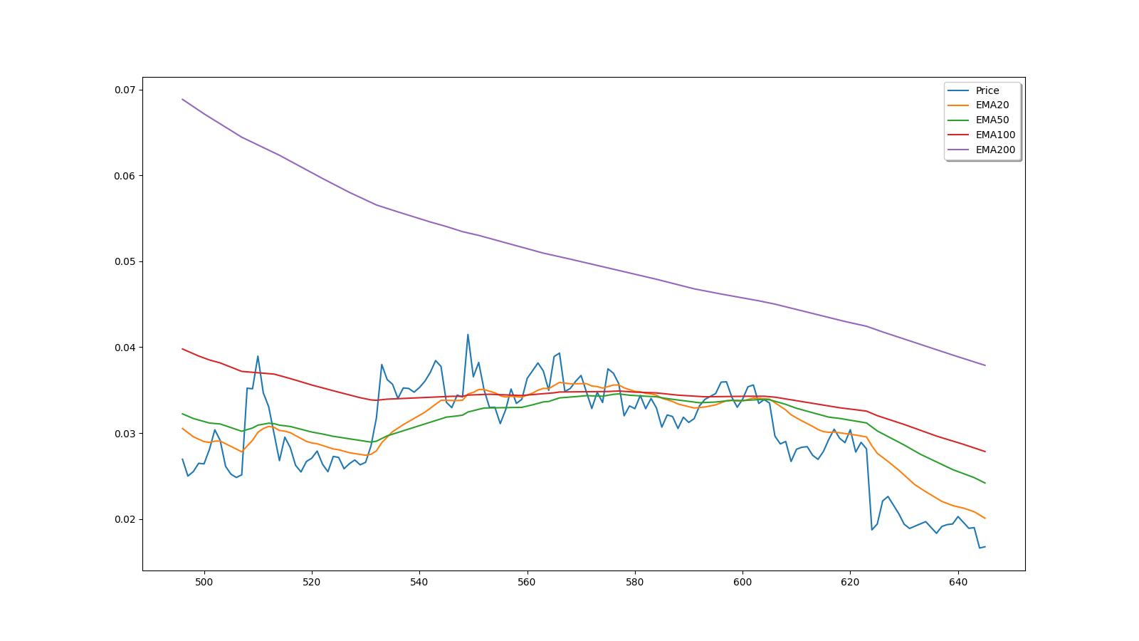 Altlayer Exponential Moving Averages