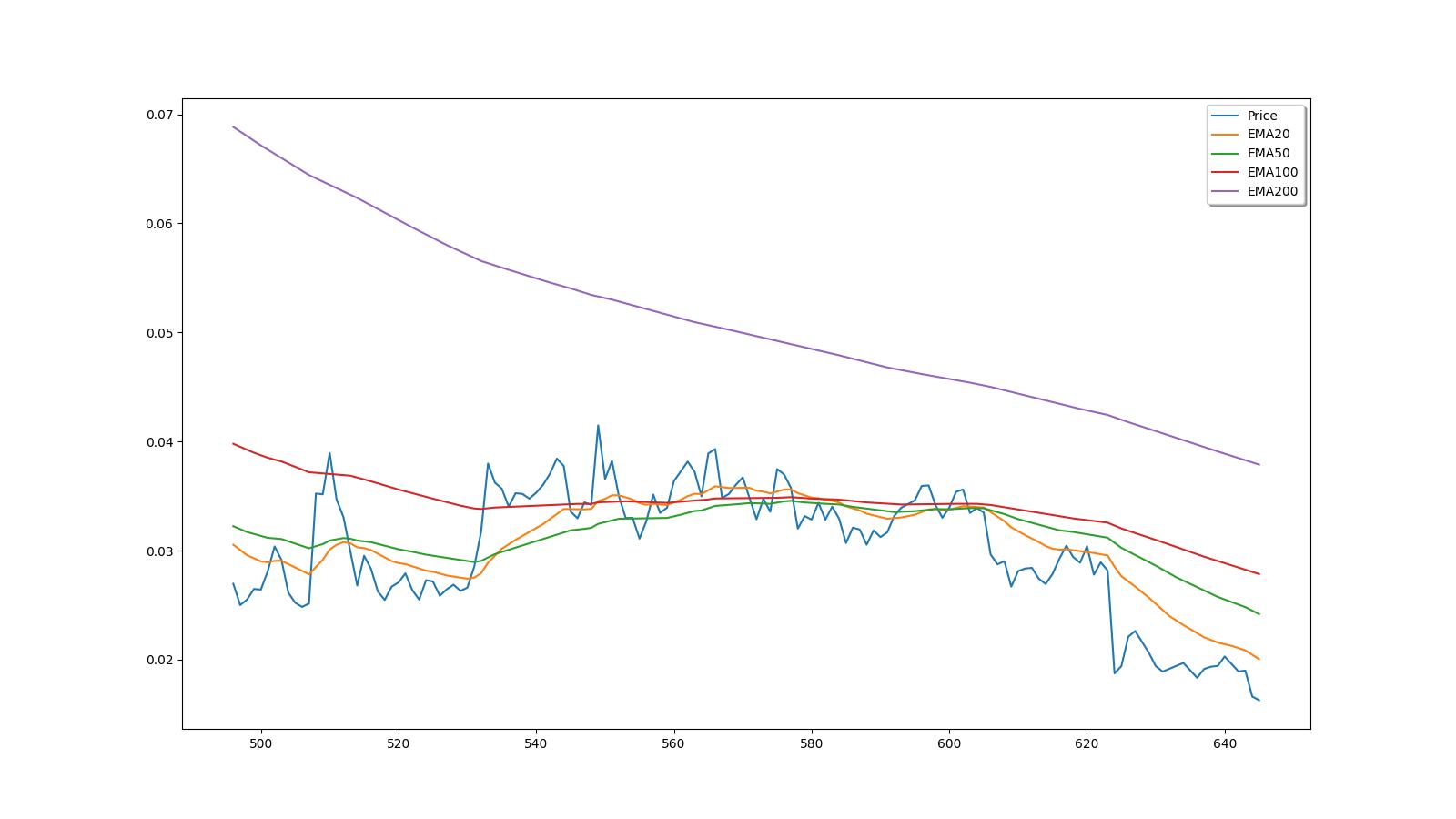 Altlayer Exponential Moving Averages