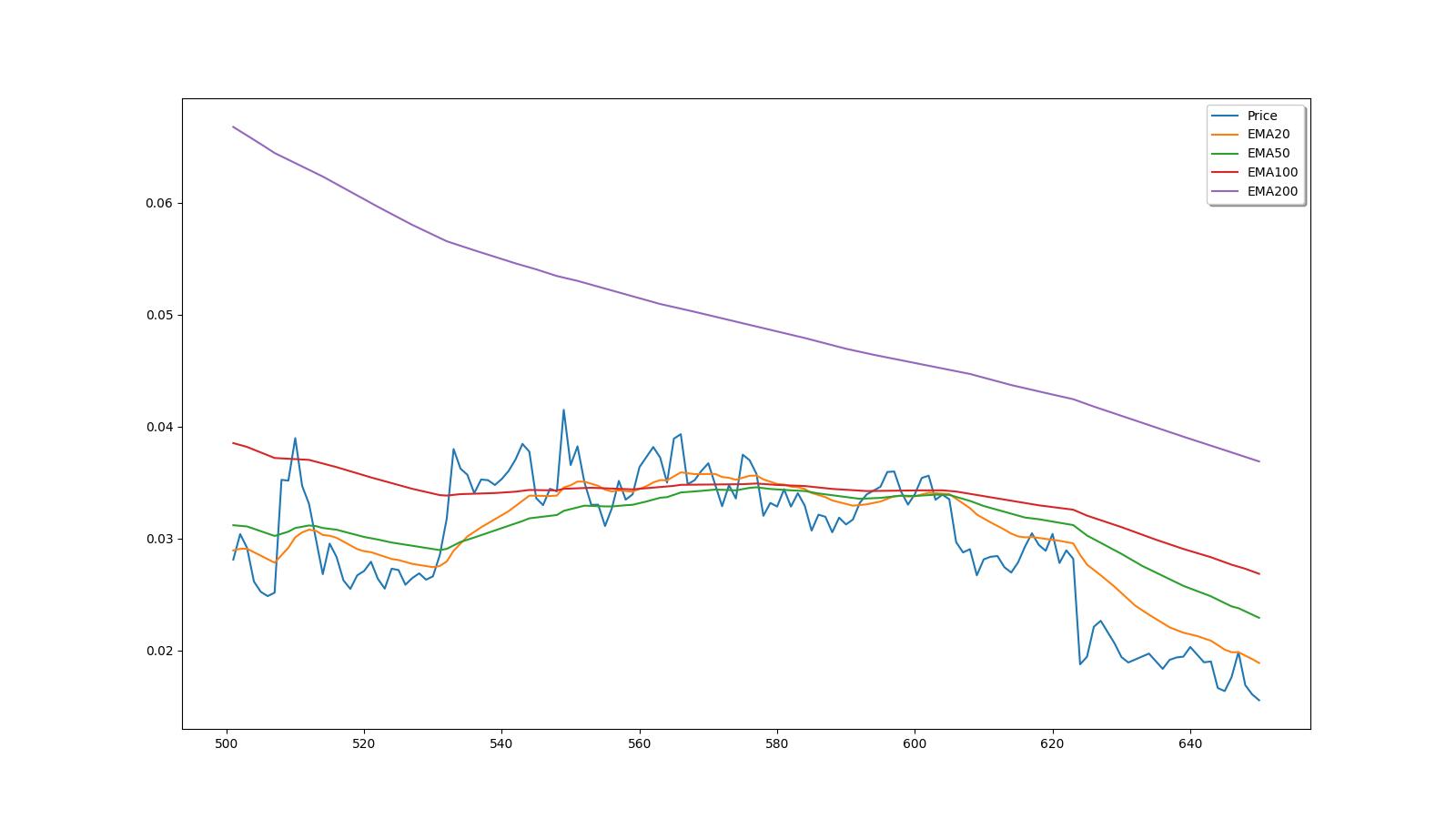 Altlayer Exponential Moving Averages