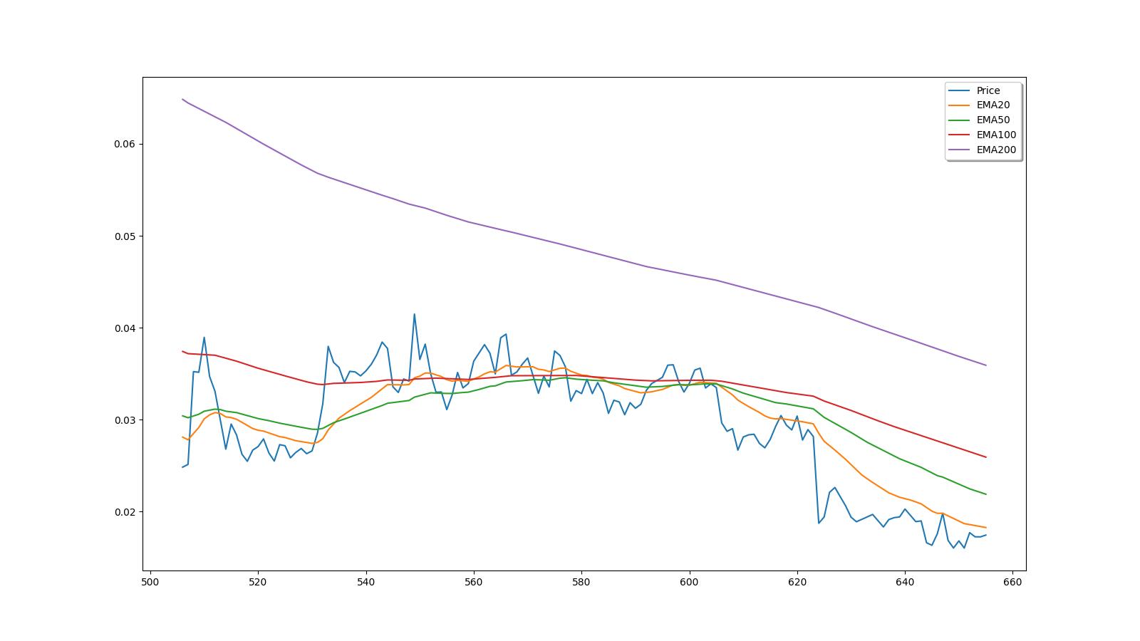 Altlayer Exponential Moving Averages