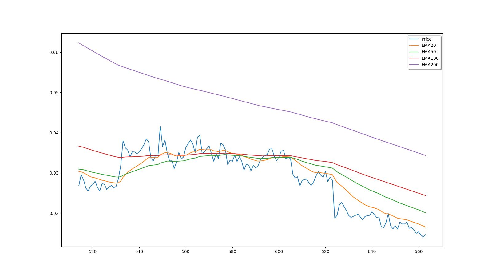 Altlayer Exponential Moving Averages