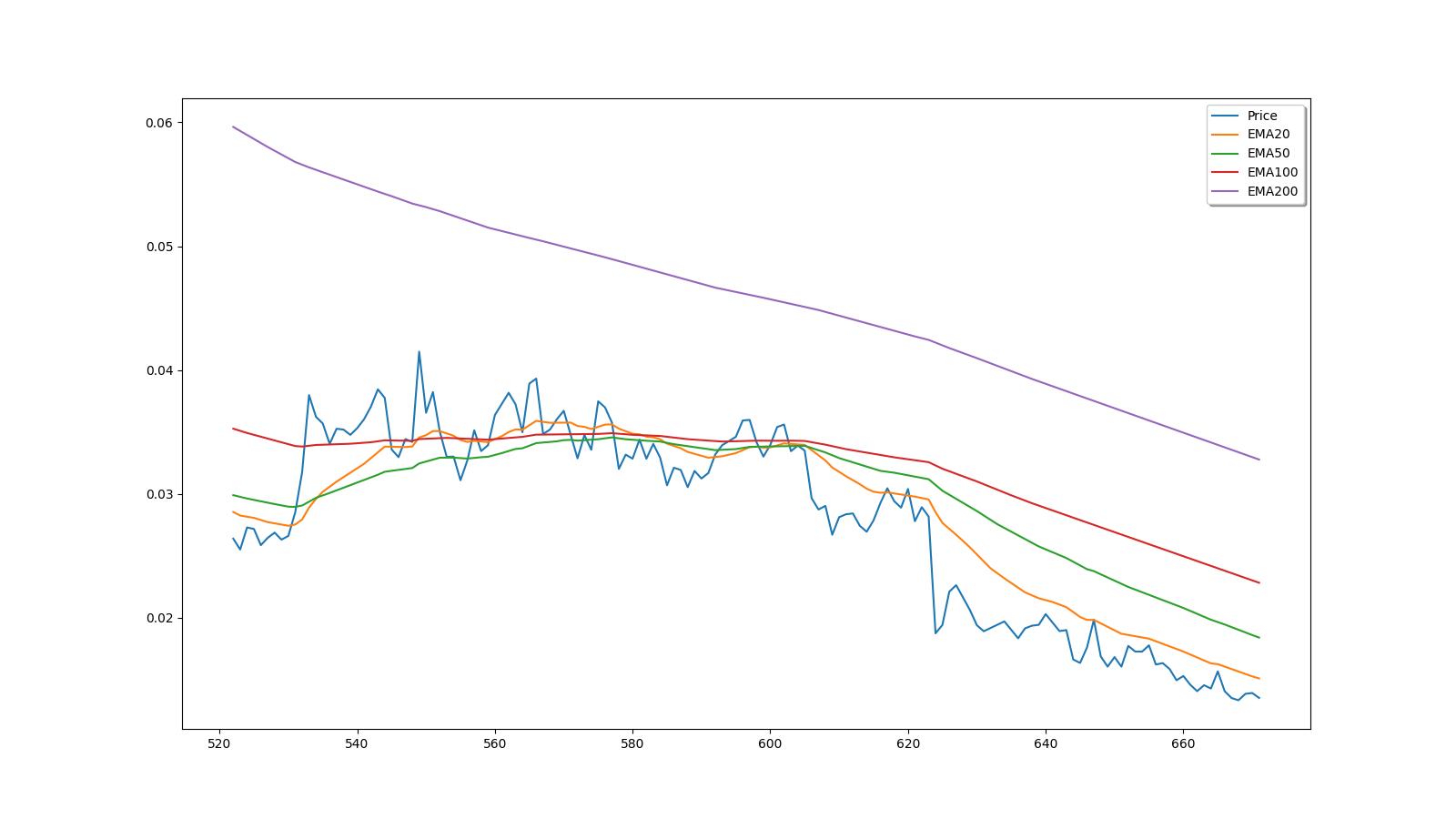 Altlayer Exponential Moving Averages