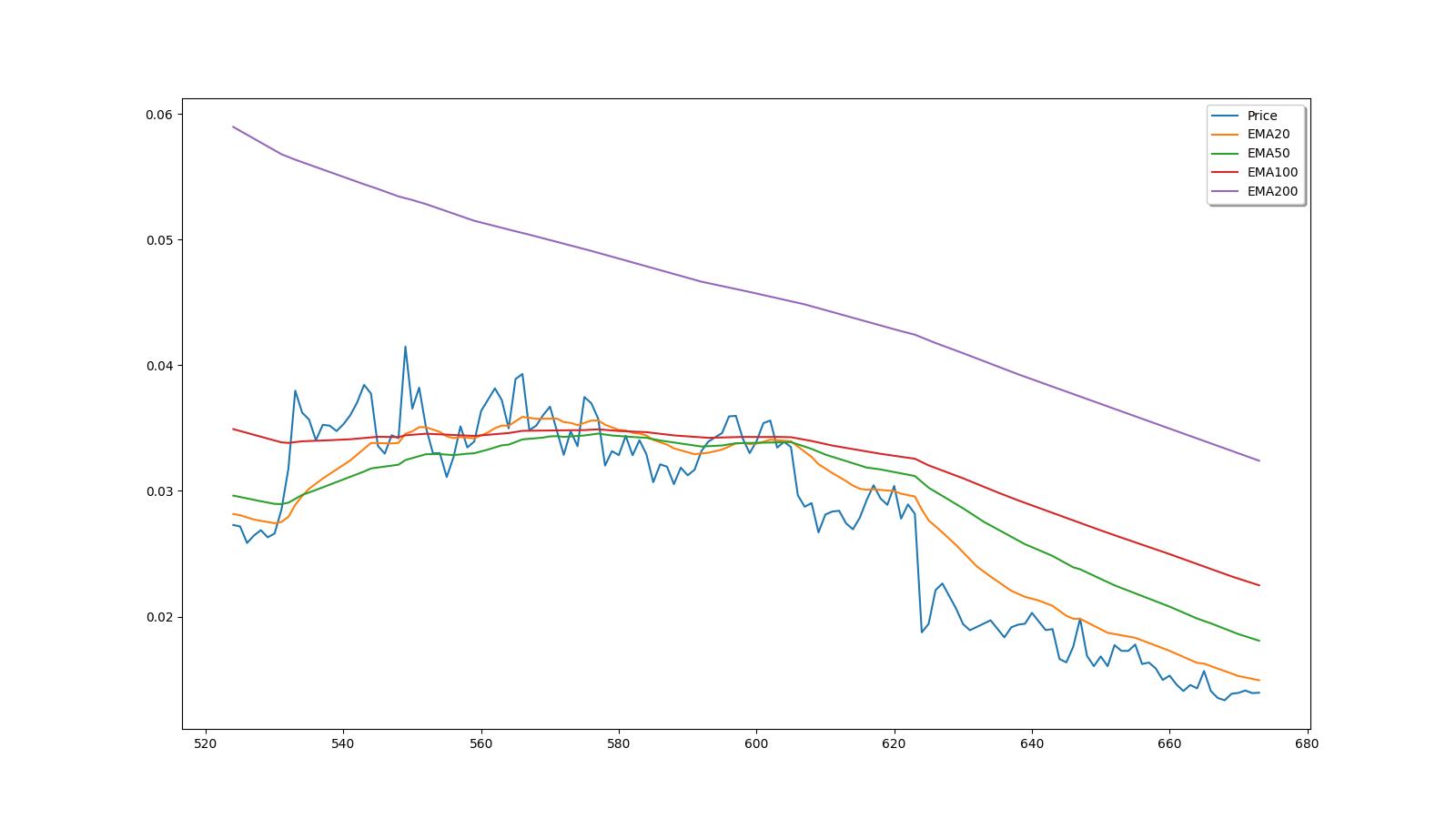 Altlayer Exponential Moving Averages