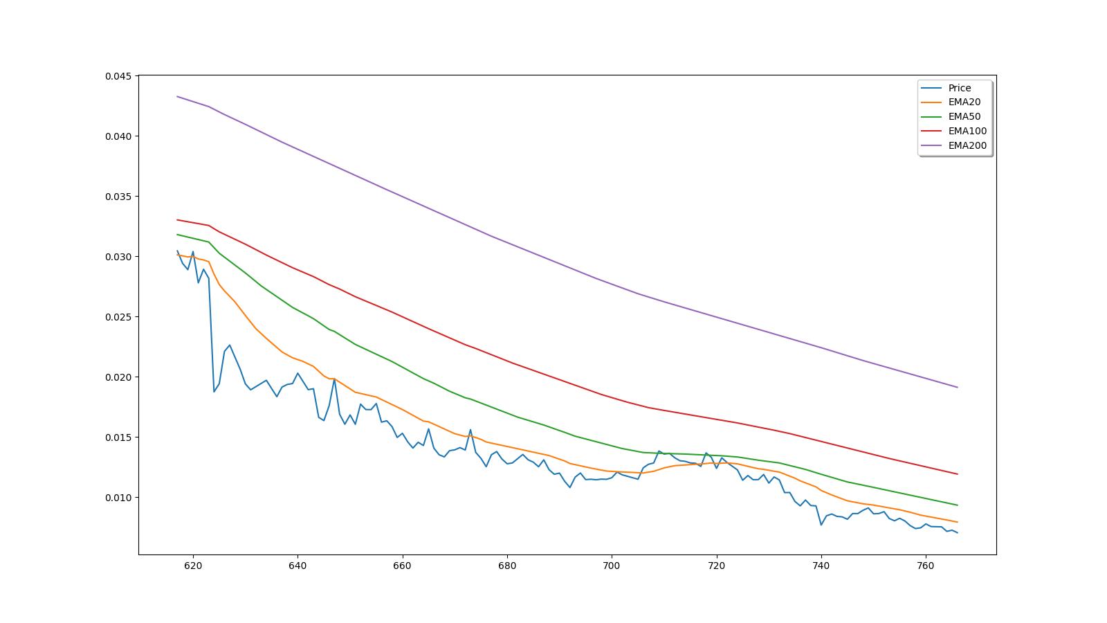 Altlayer Exponential Moving Averages