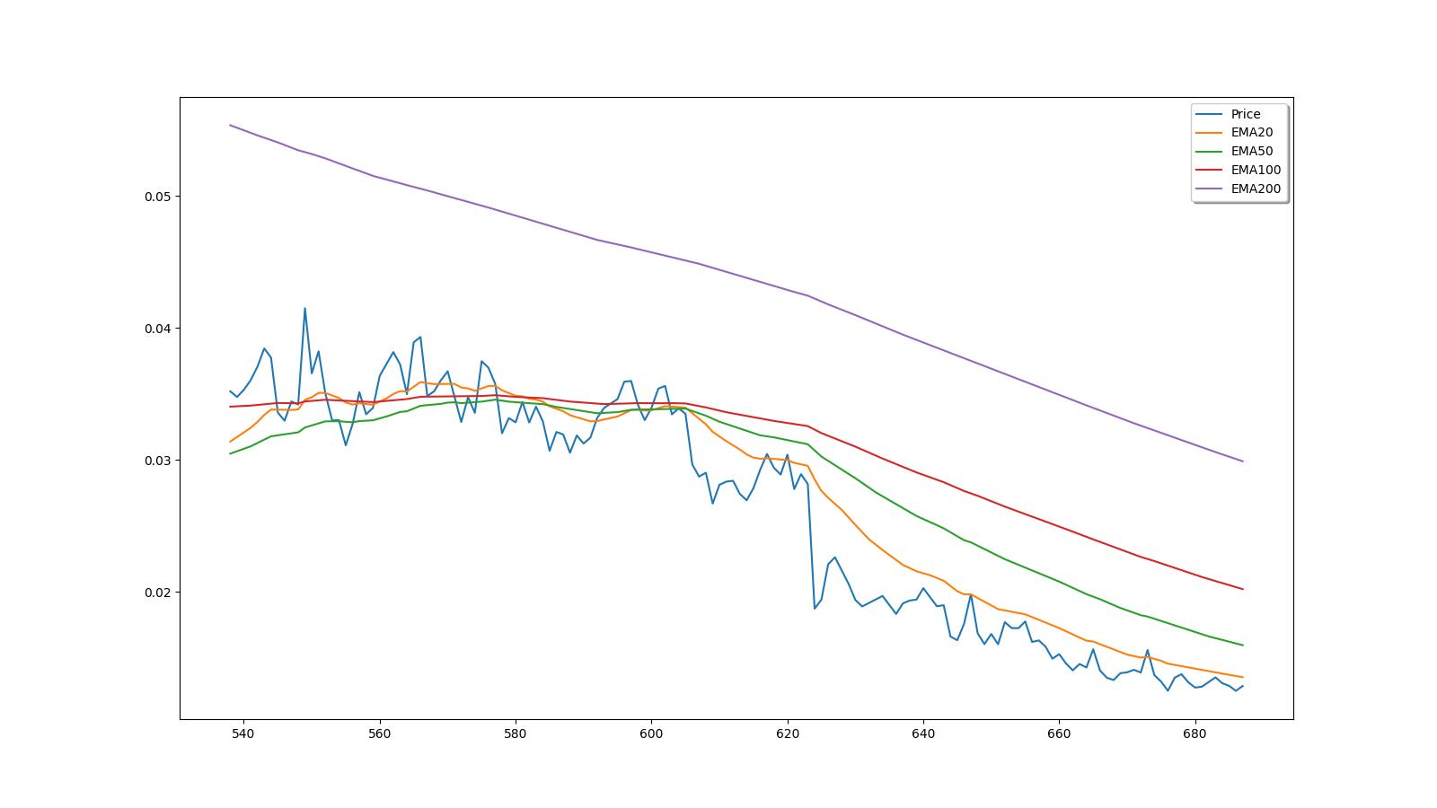 Altlayer Exponential Moving Averages