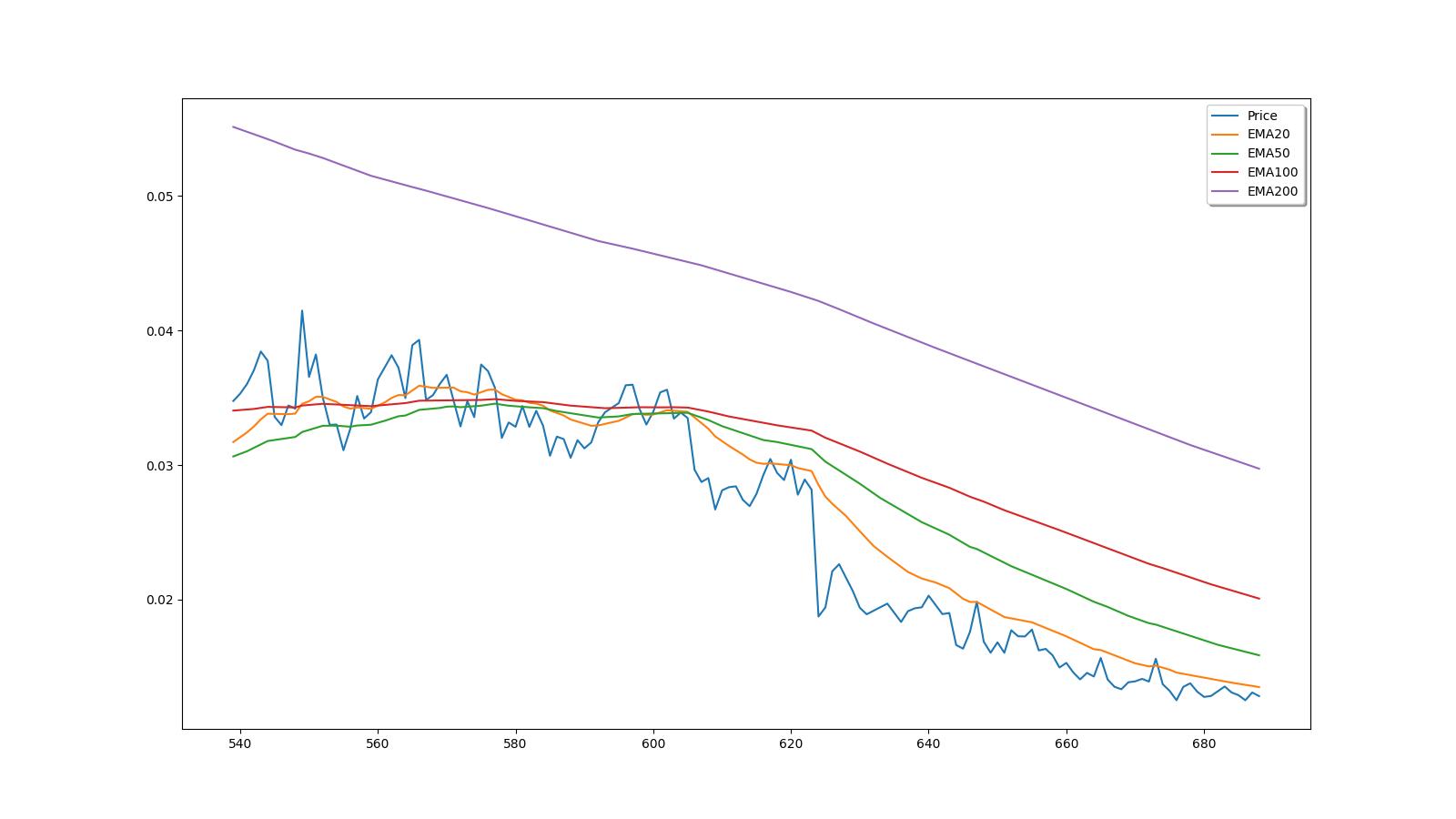 Altlayer Exponential Moving Averages
