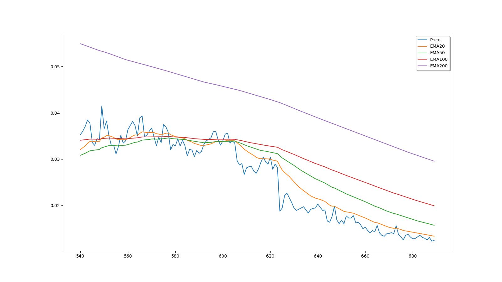 Altlayer Exponential Moving Averages