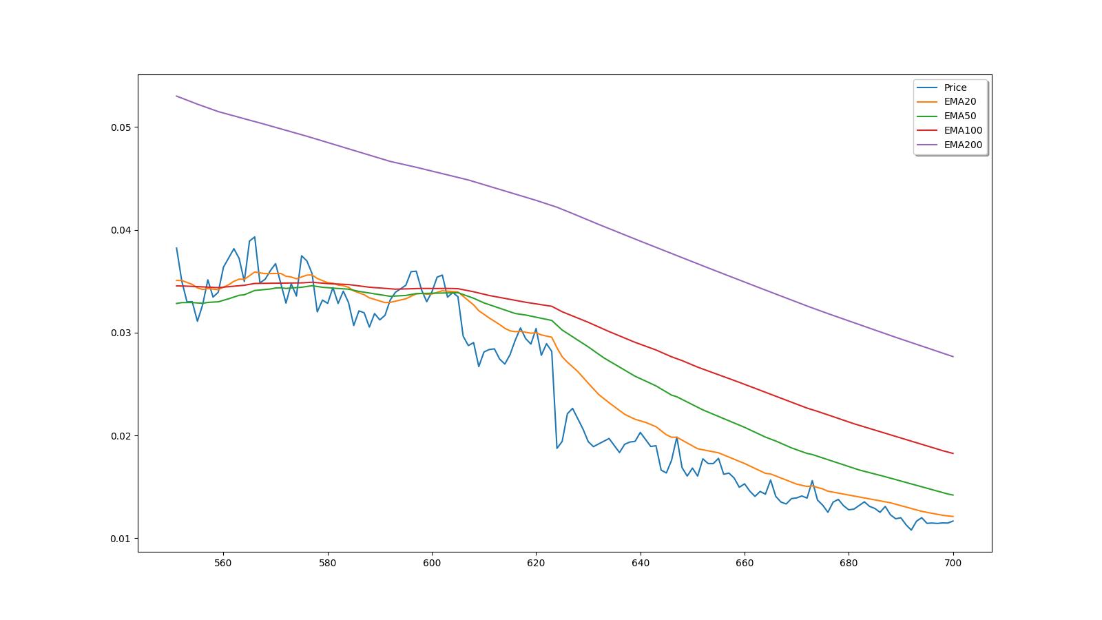 Altlayer Exponential Moving Averages