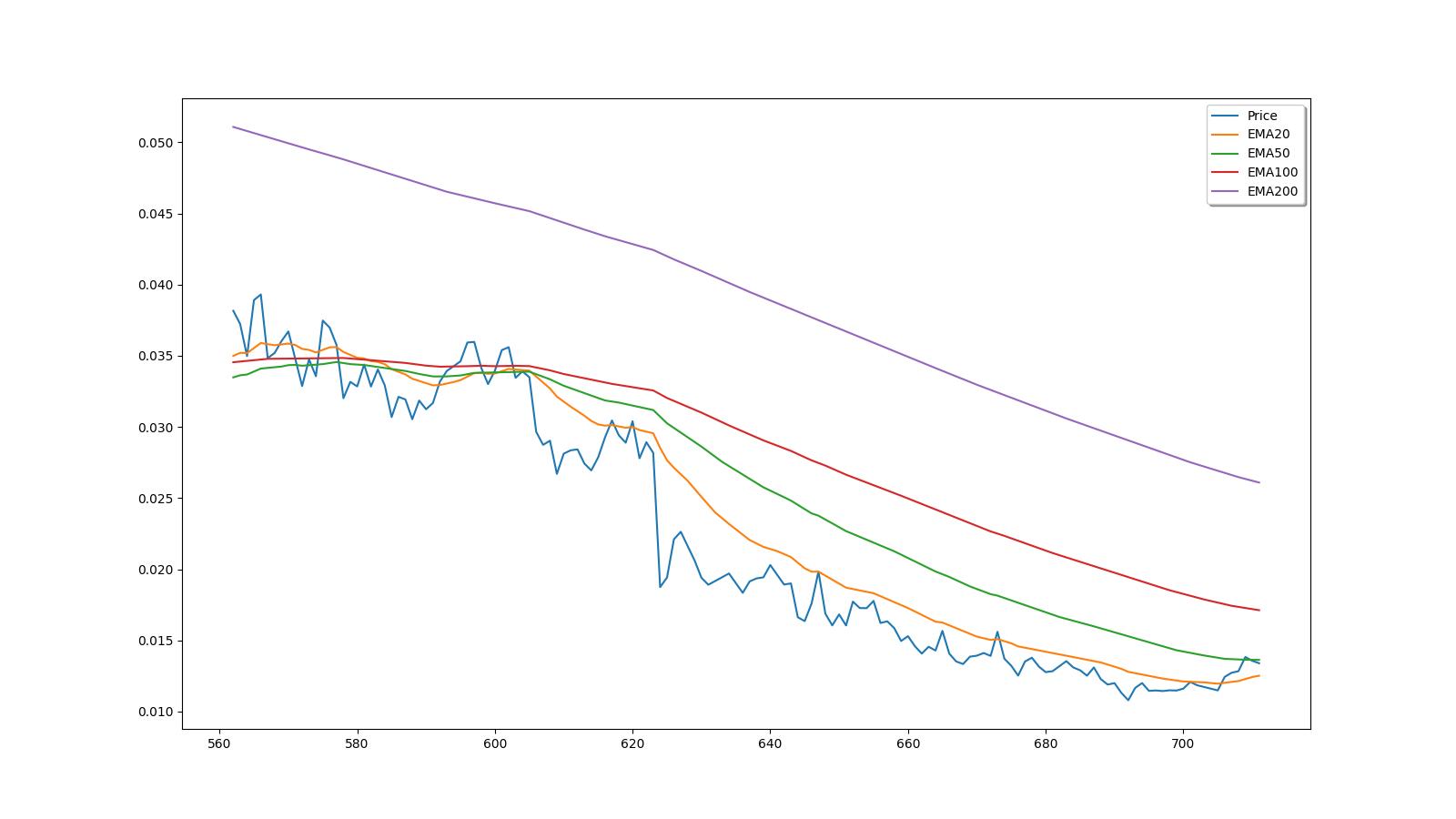 Altlayer Exponential Moving Averages