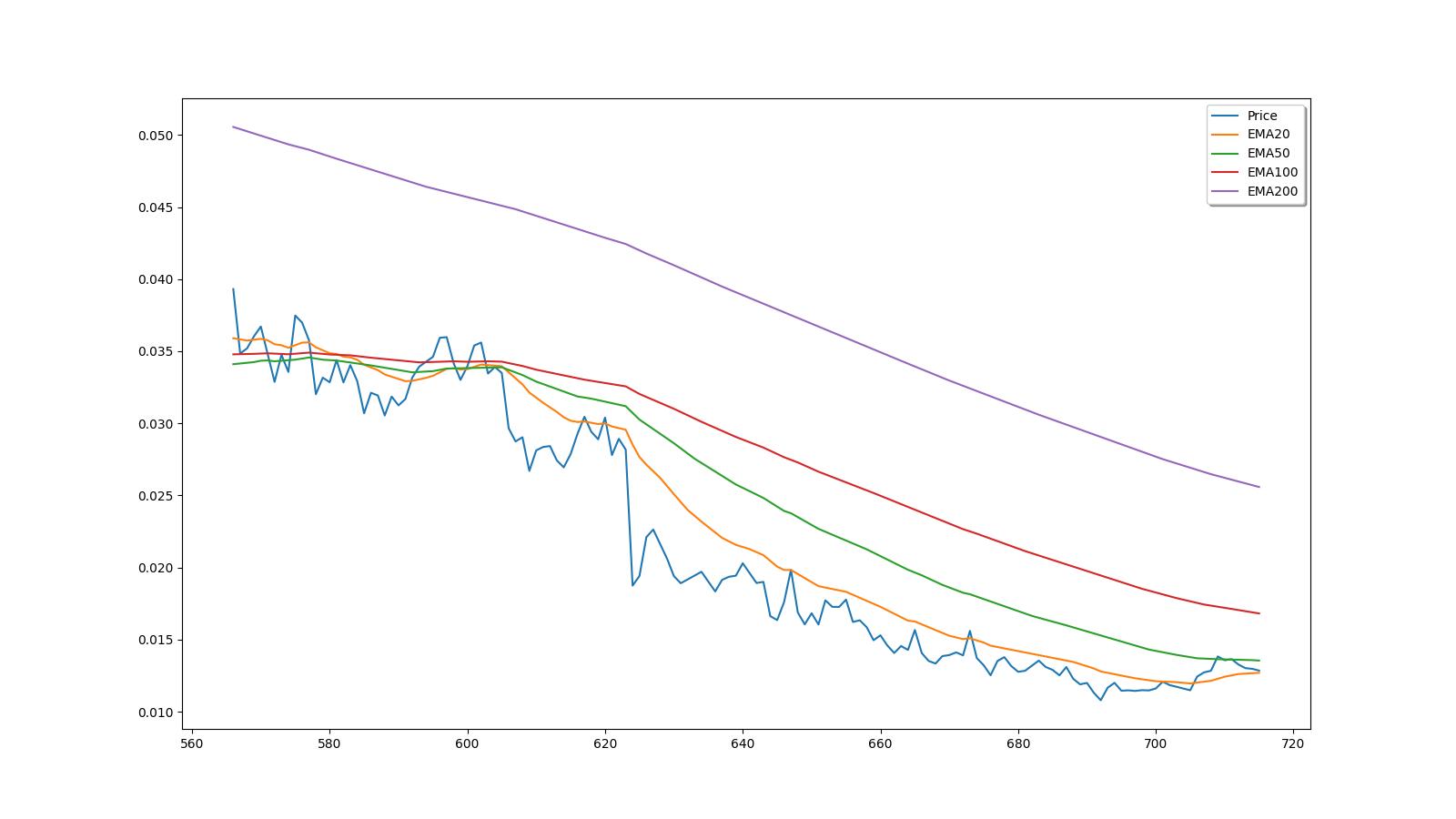 Altlayer Exponential Moving Averages