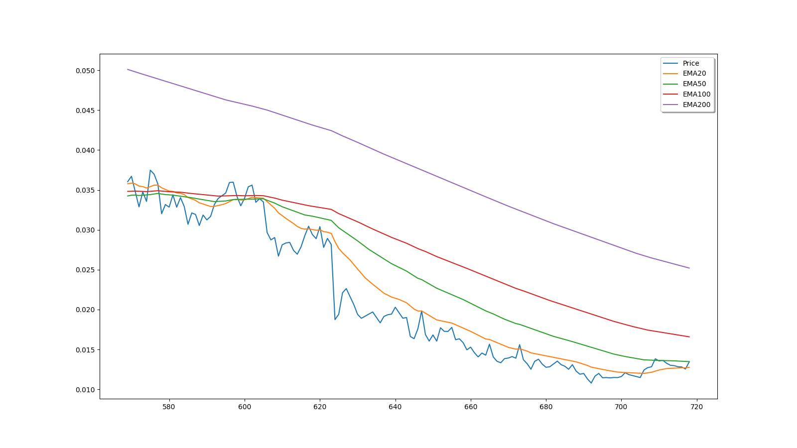 Altlayer Exponential Moving Averages