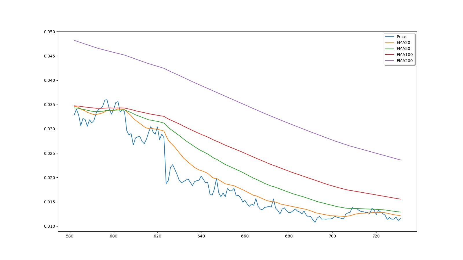 Altlayer Exponential Moving Averages