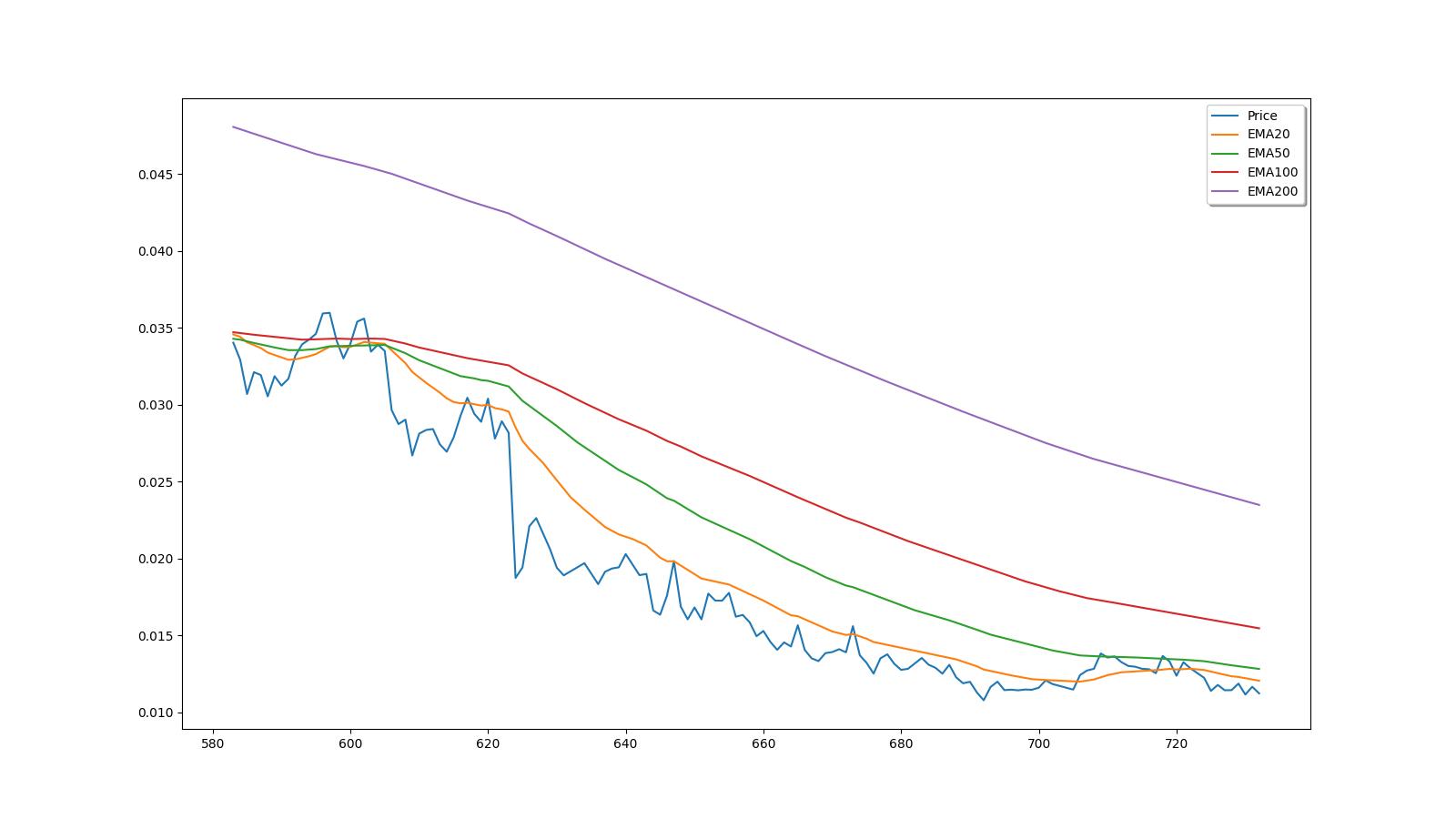 Altlayer Exponential Moving Averages