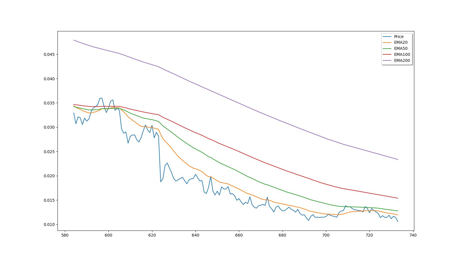 Altlayer Exponential Moving Averages