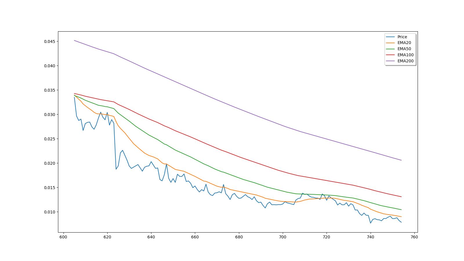 Altlayer Exponential Moving Averages