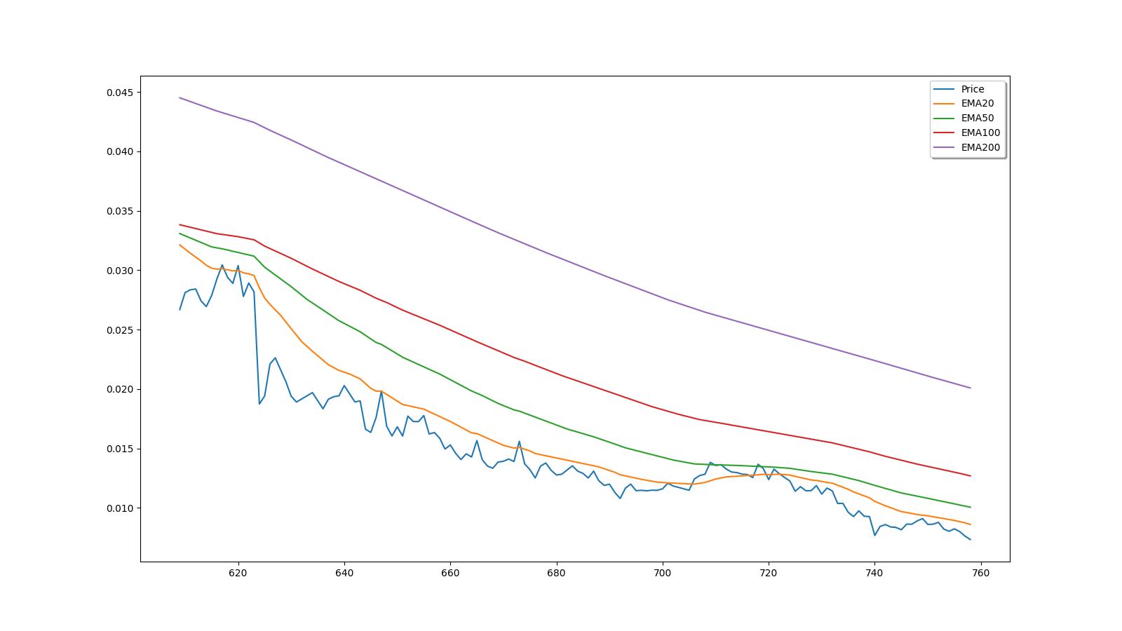 Altlayer Exponential Moving Averages