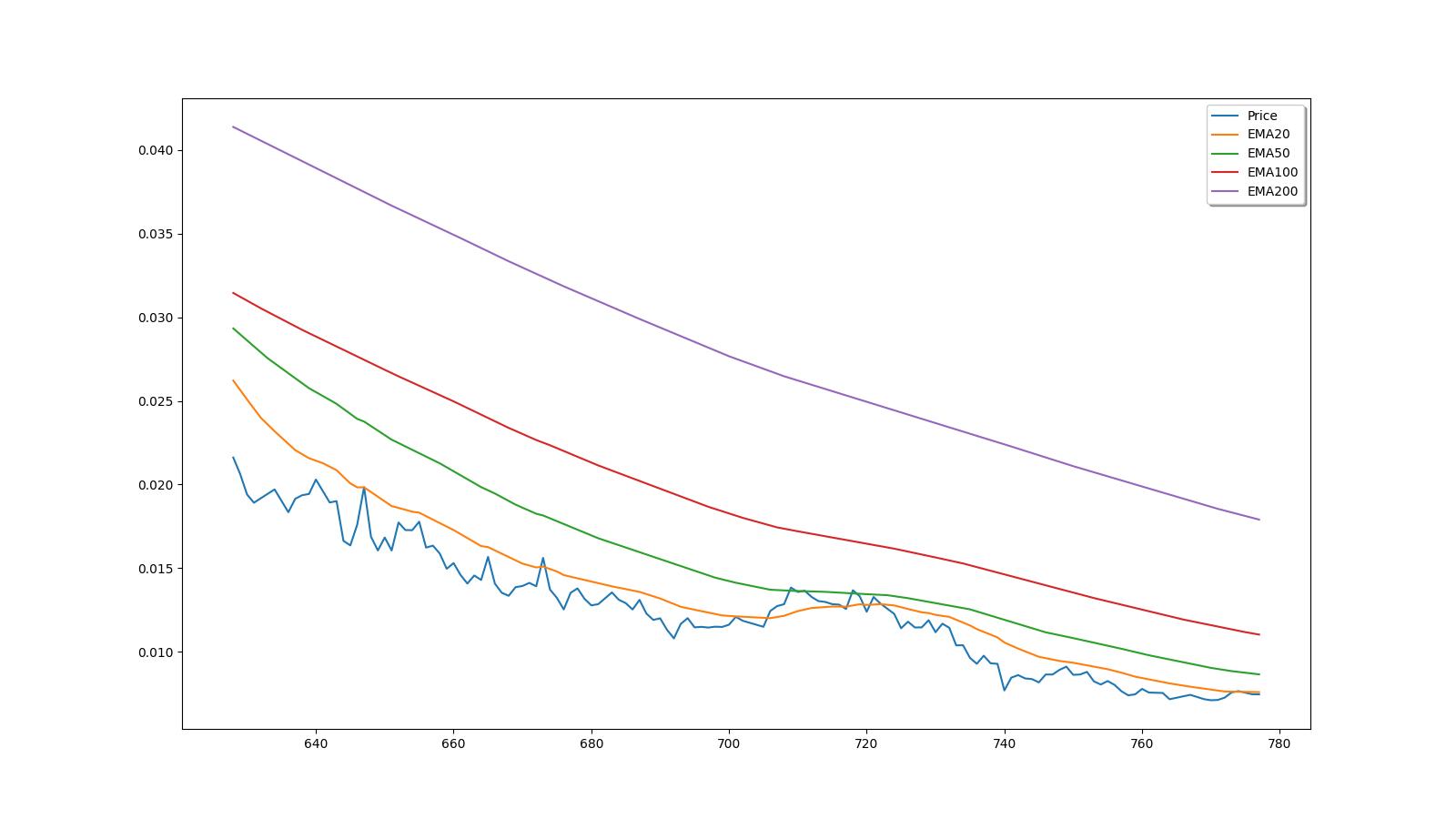 Altlayer Exponential Moving Averages