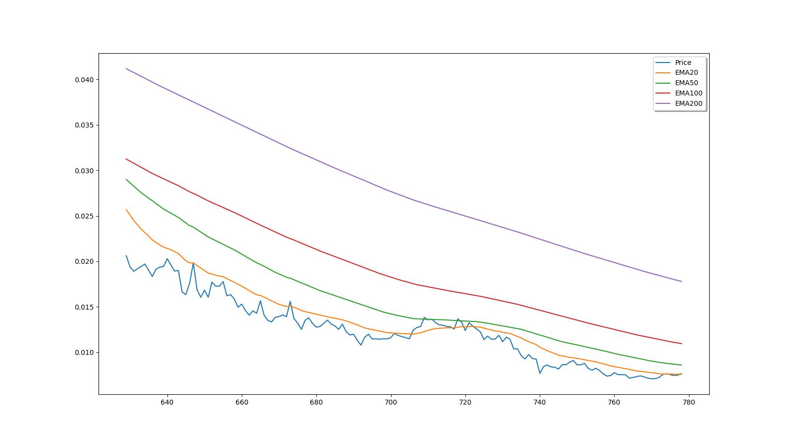 Altlayer Exponential Moving Averages