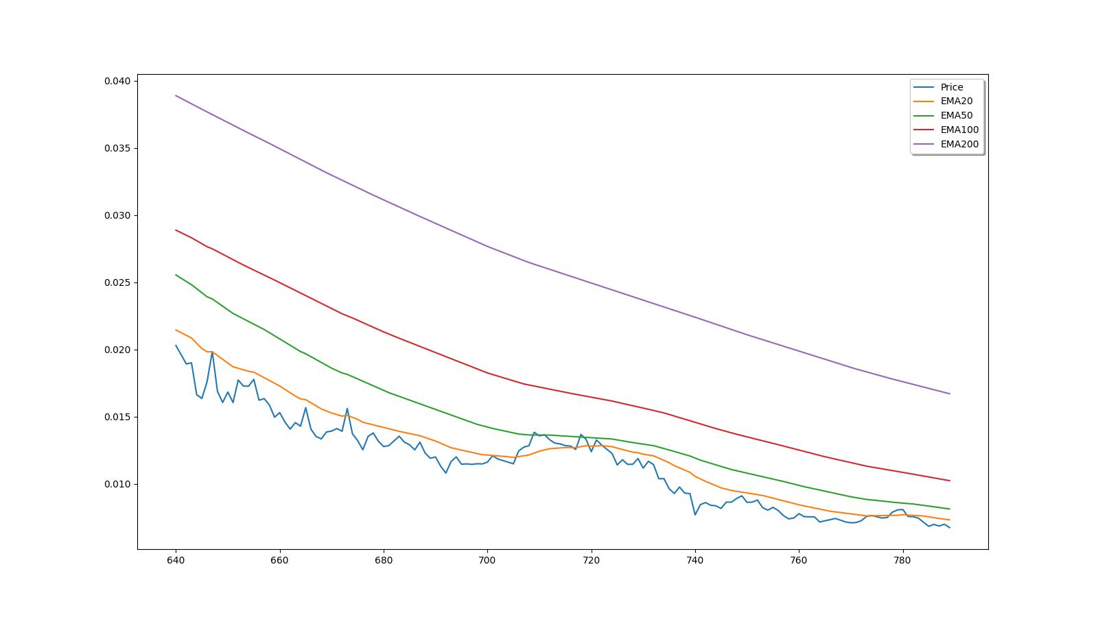 Altlayer Exponential Moving Averages