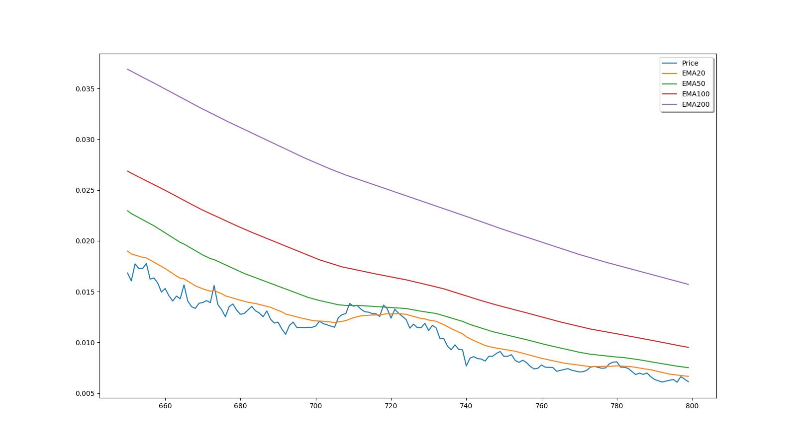 Altlayer Exponential Moving Averages