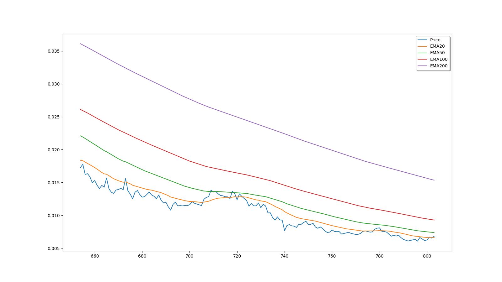 Altlayer Exponential Moving Averages
