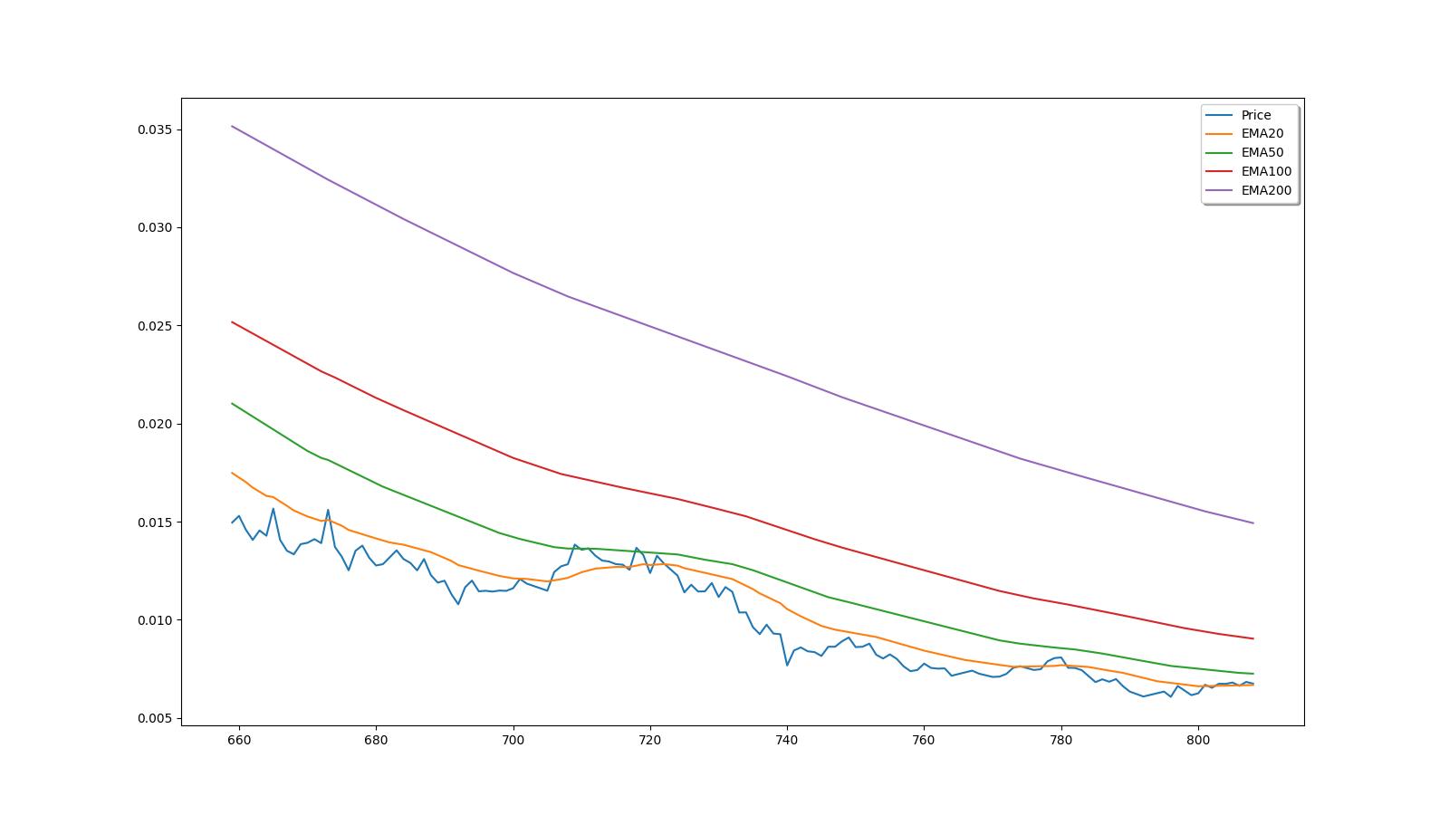 Altlayer Exponential Moving Averages