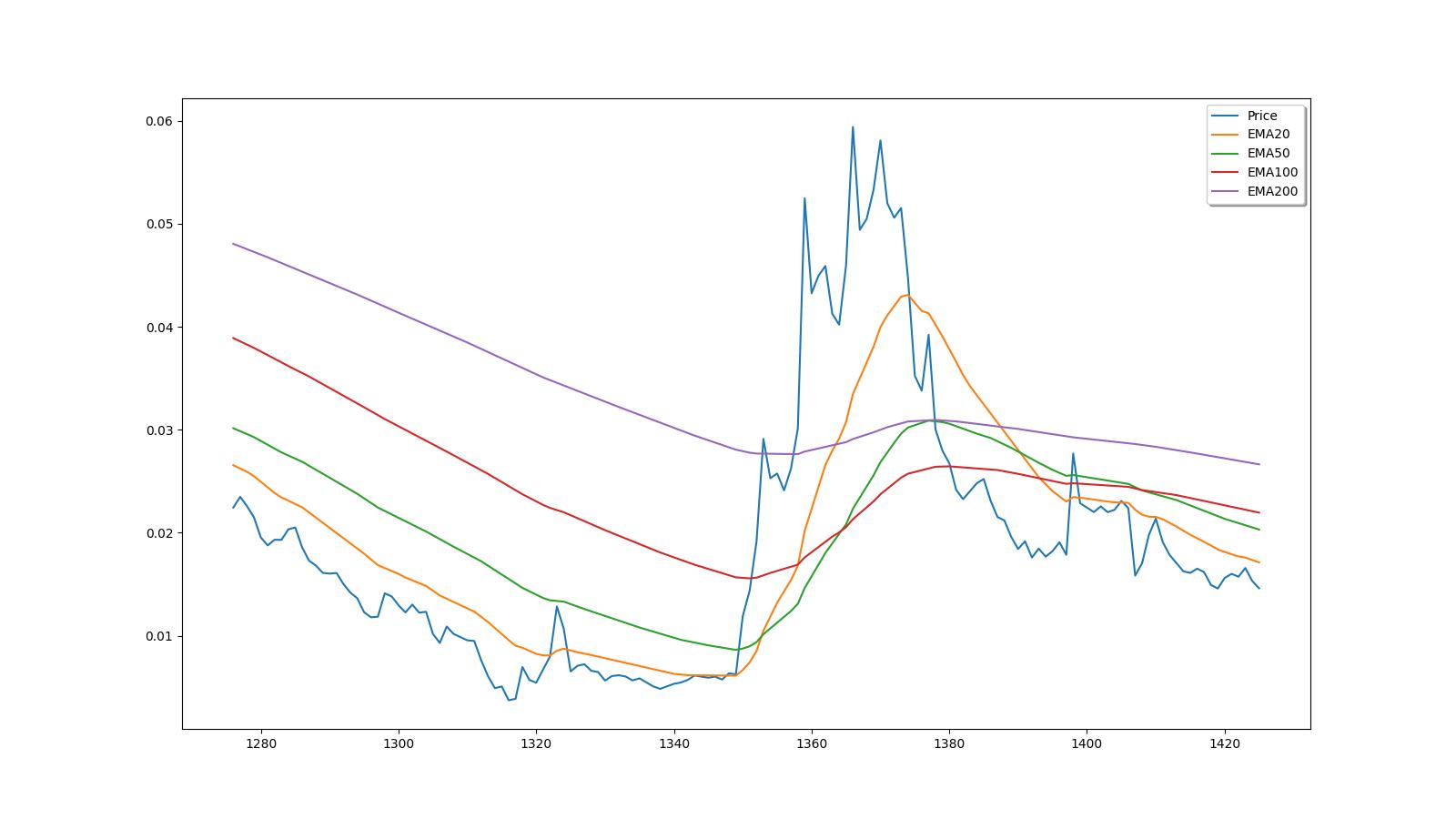 Altura Exponential Moving Averages