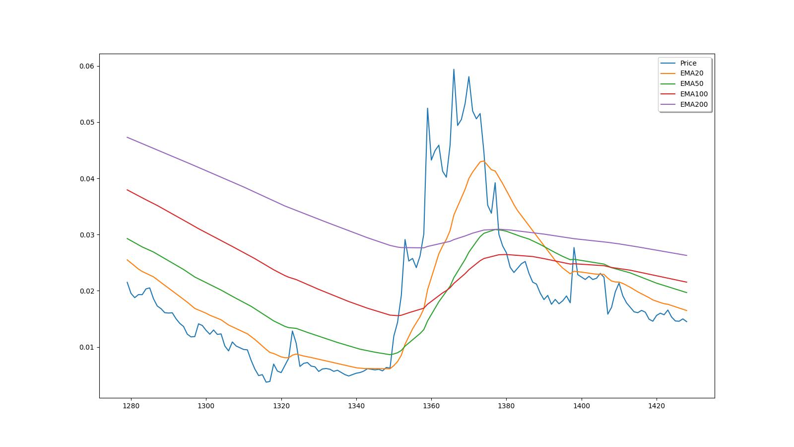 Altura Exponential Moving Averages