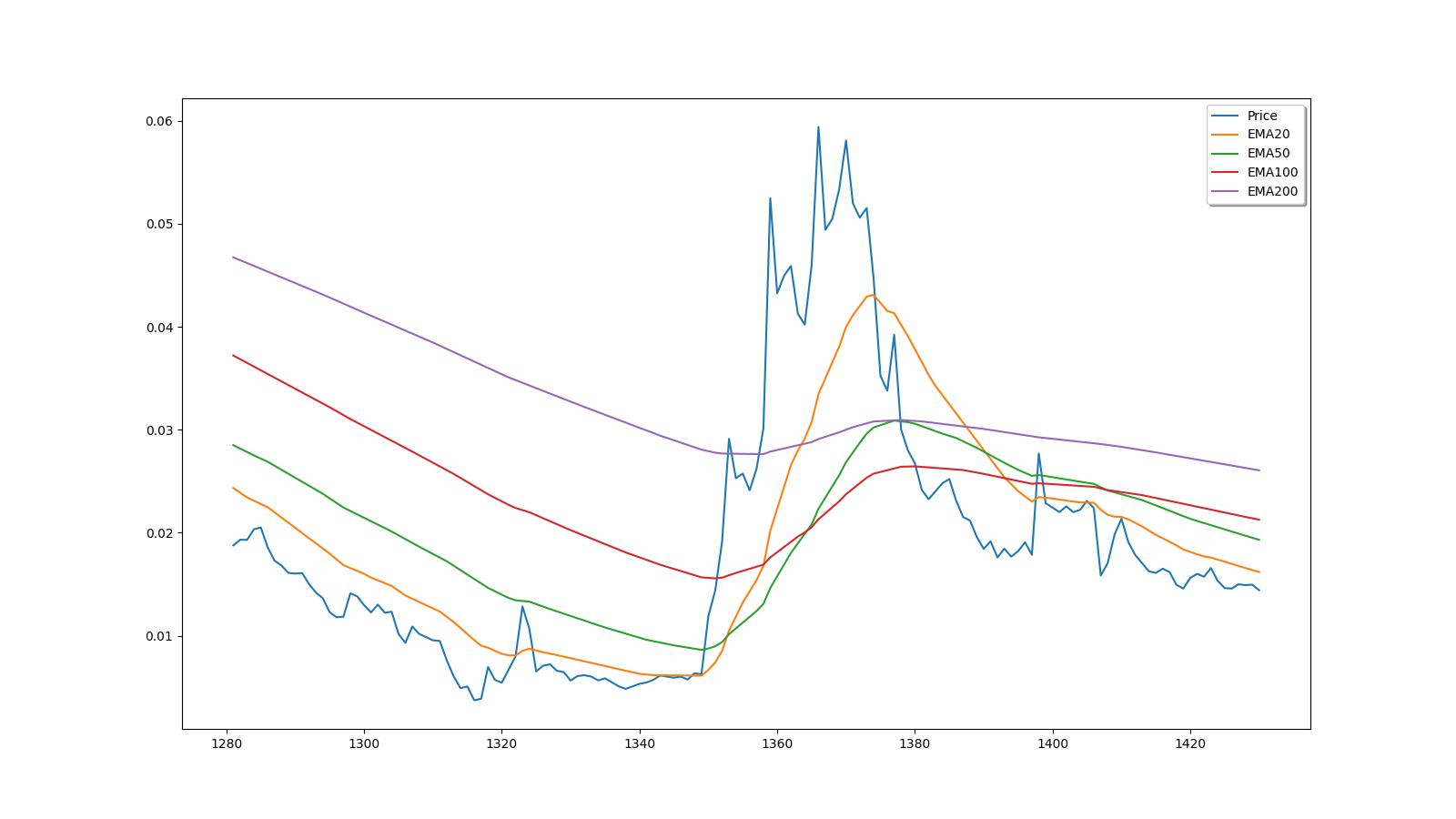 Altura Exponential Moving Averages