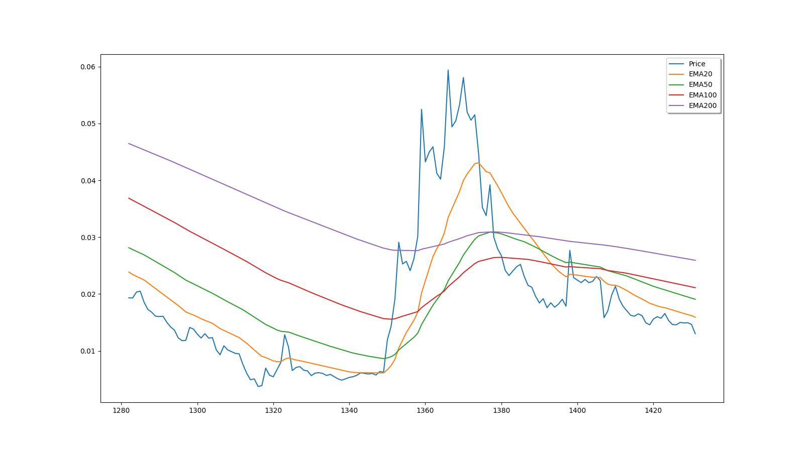Altura Exponential Moving Averages