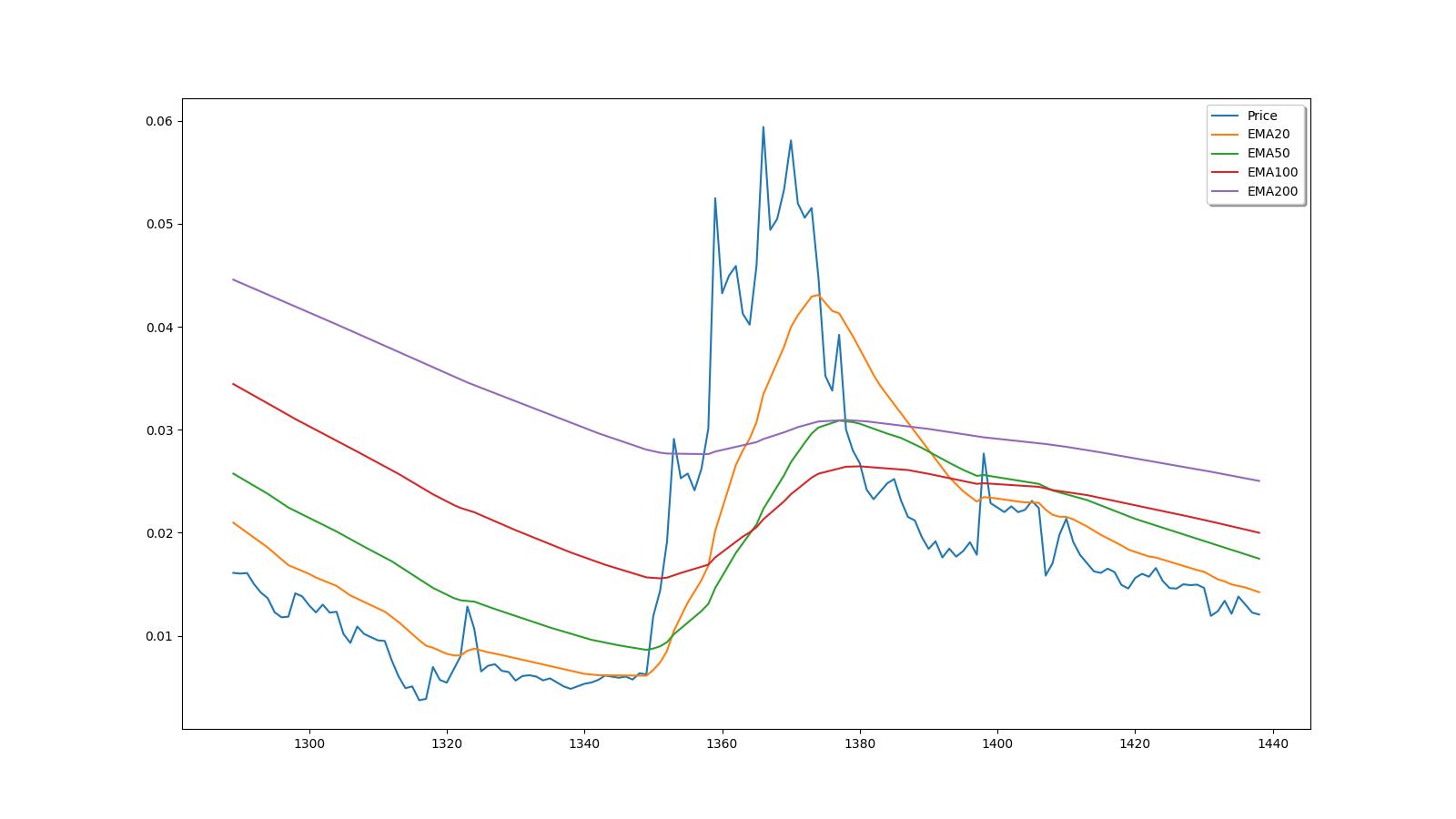 Altura Exponential Moving Averages
