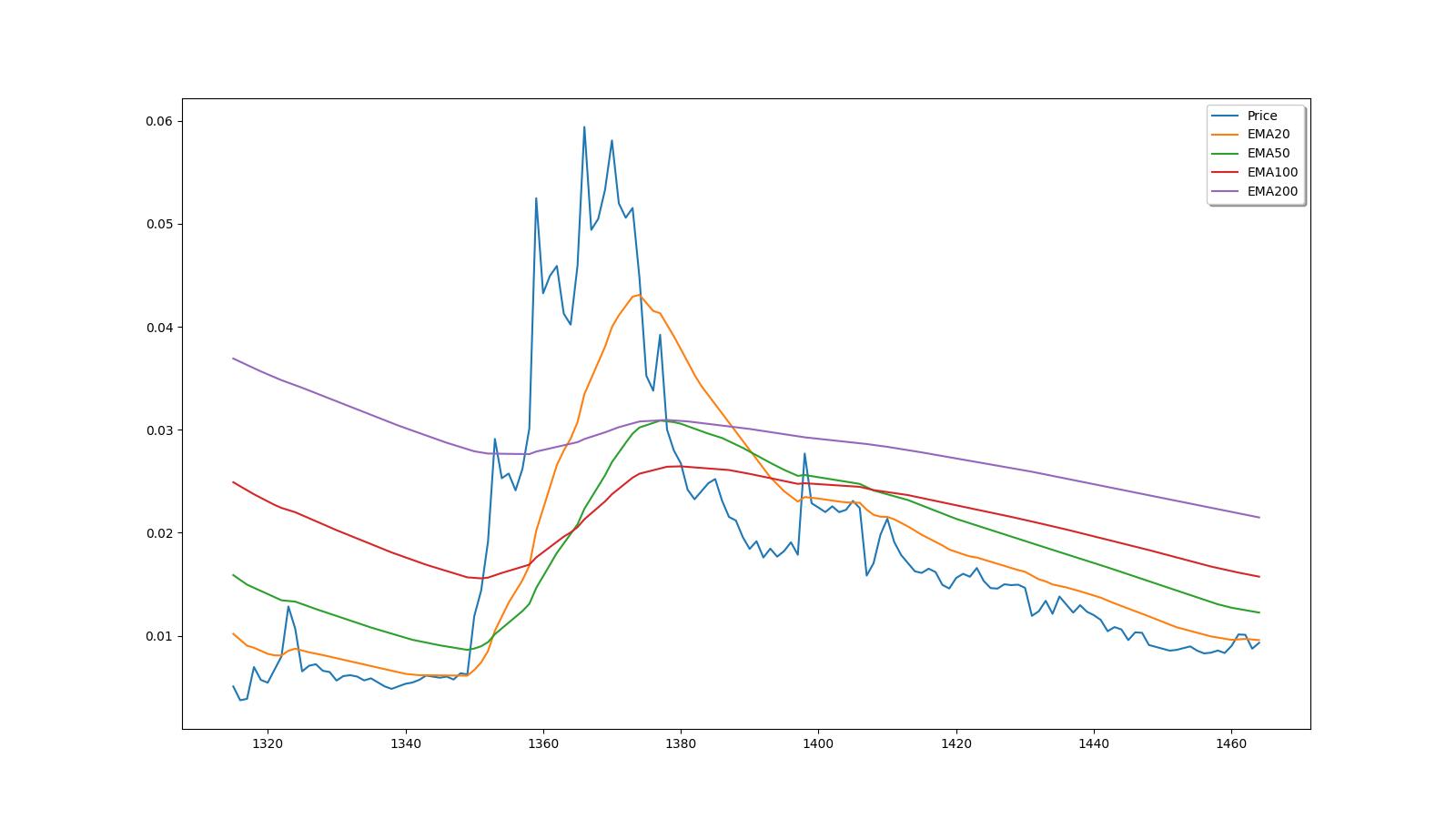 Altura Exponential Moving Averages