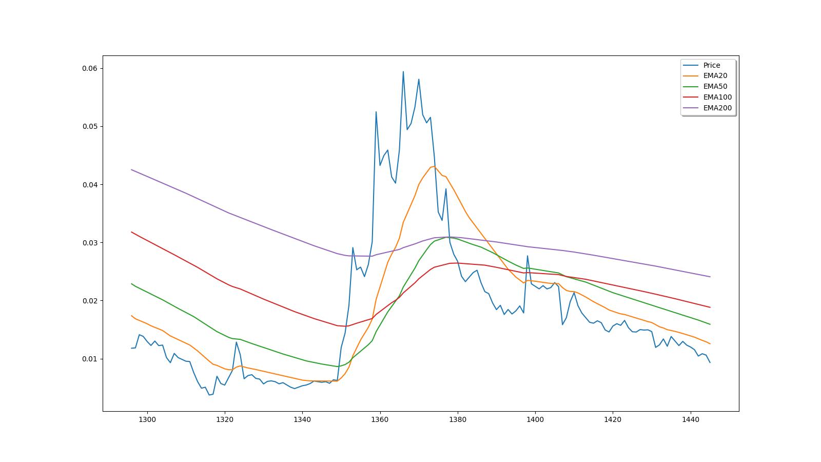 Altura Exponential Moving Averages