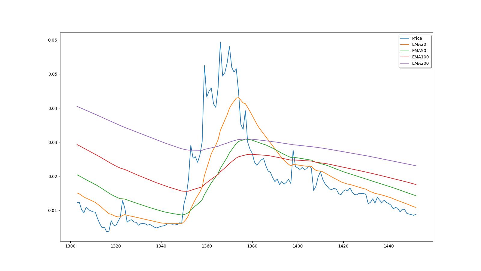 Altura Exponential Moving Averages