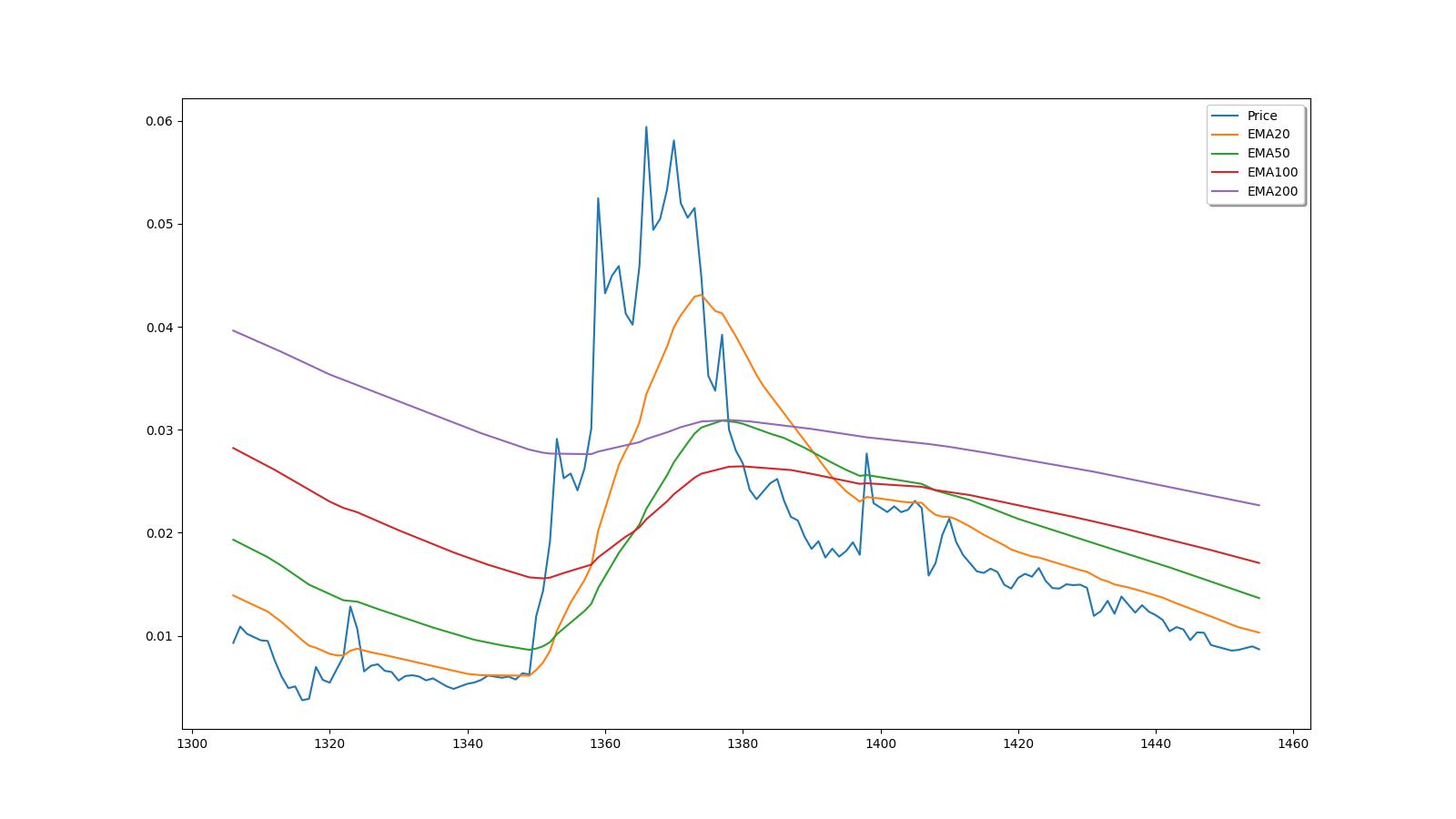 Altura Exponential Moving Averages