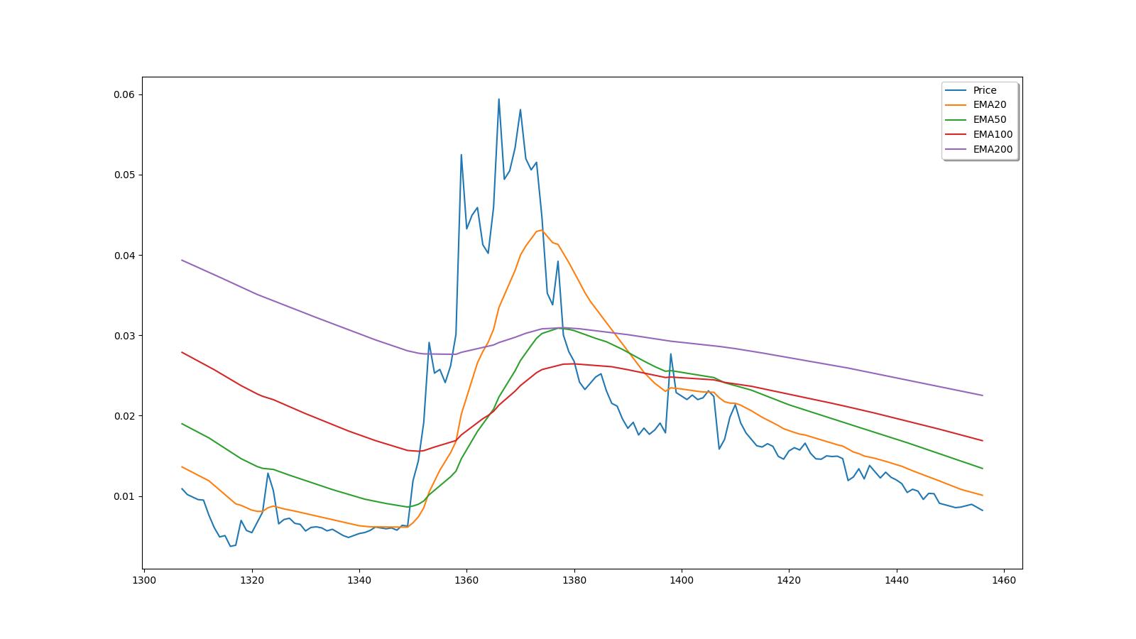 Altura Exponential Moving Averages