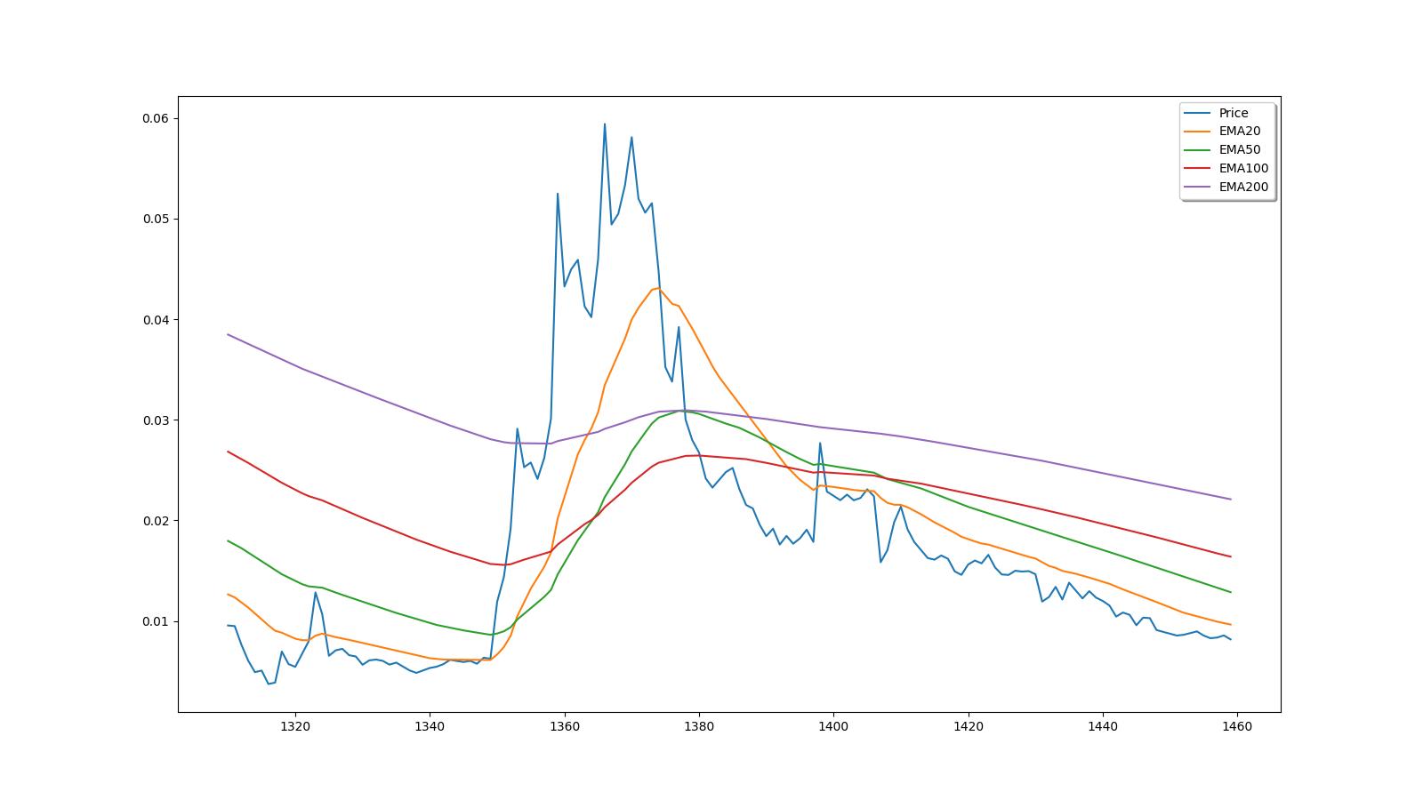 Altura Exponential Moving Averages