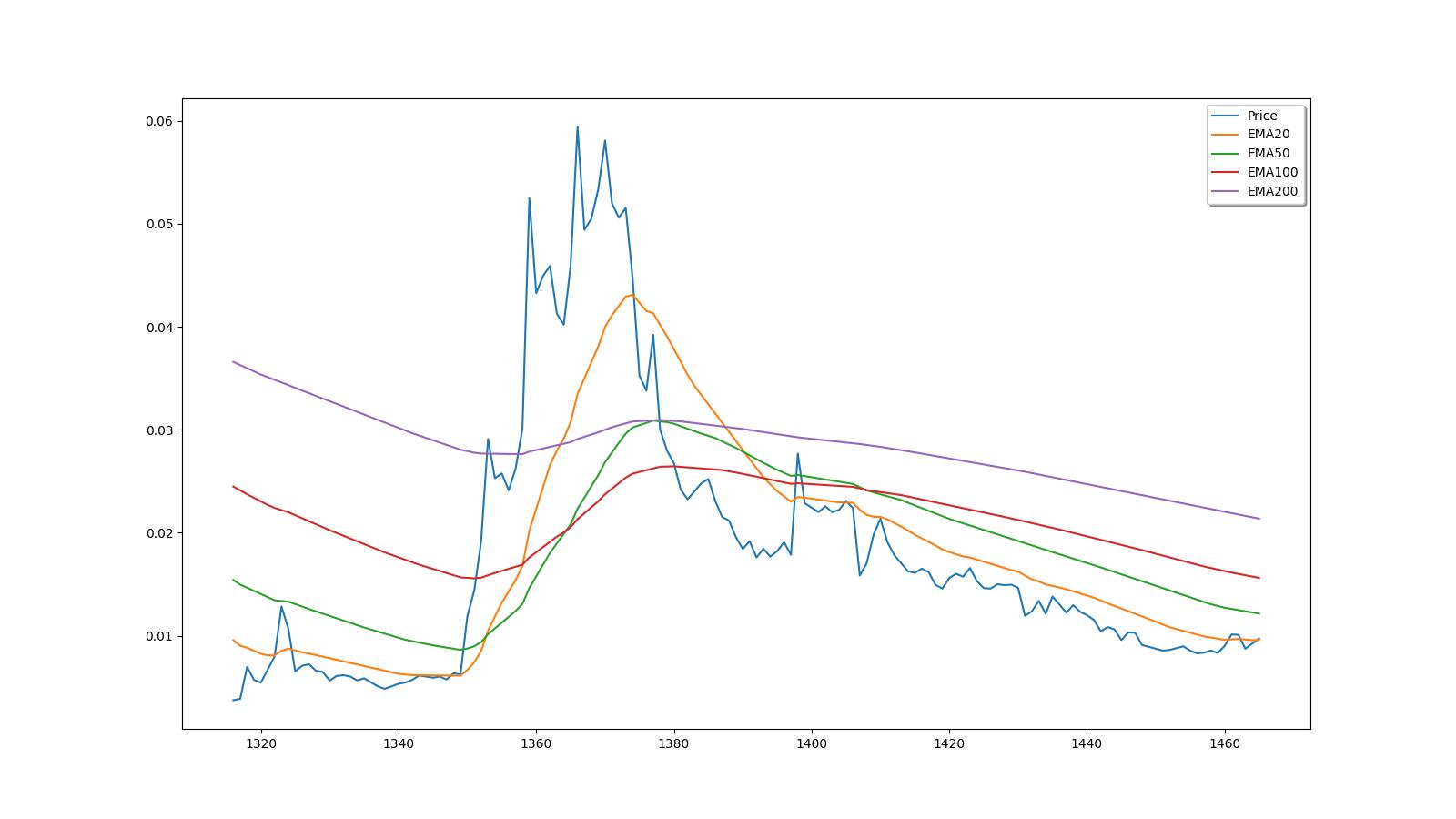 Altura Exponential Moving Averages