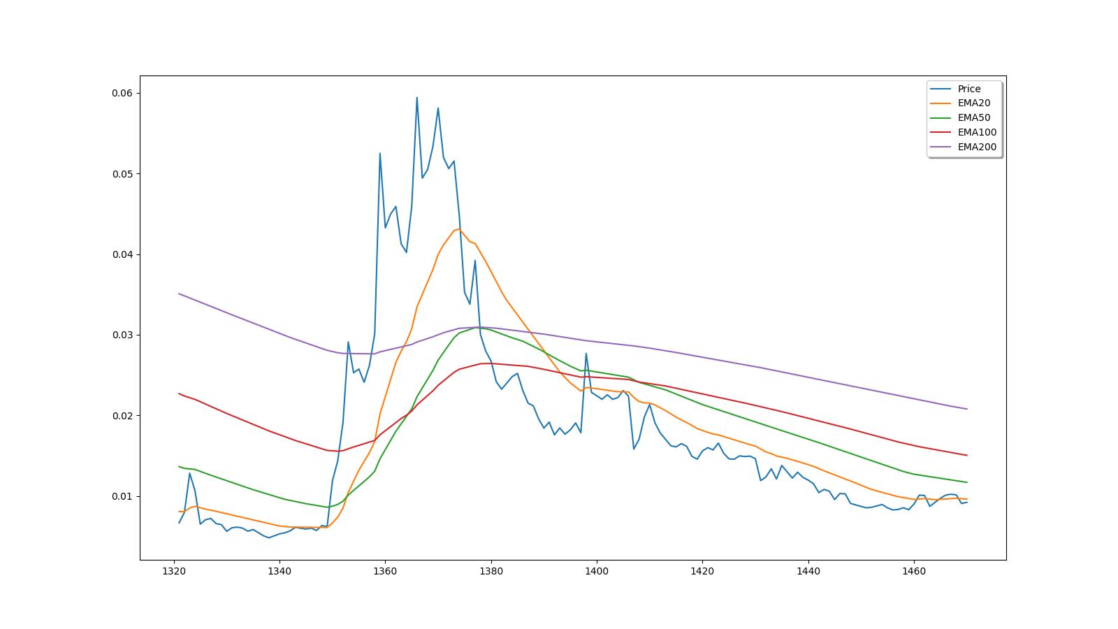Altura Exponential Moving Averages